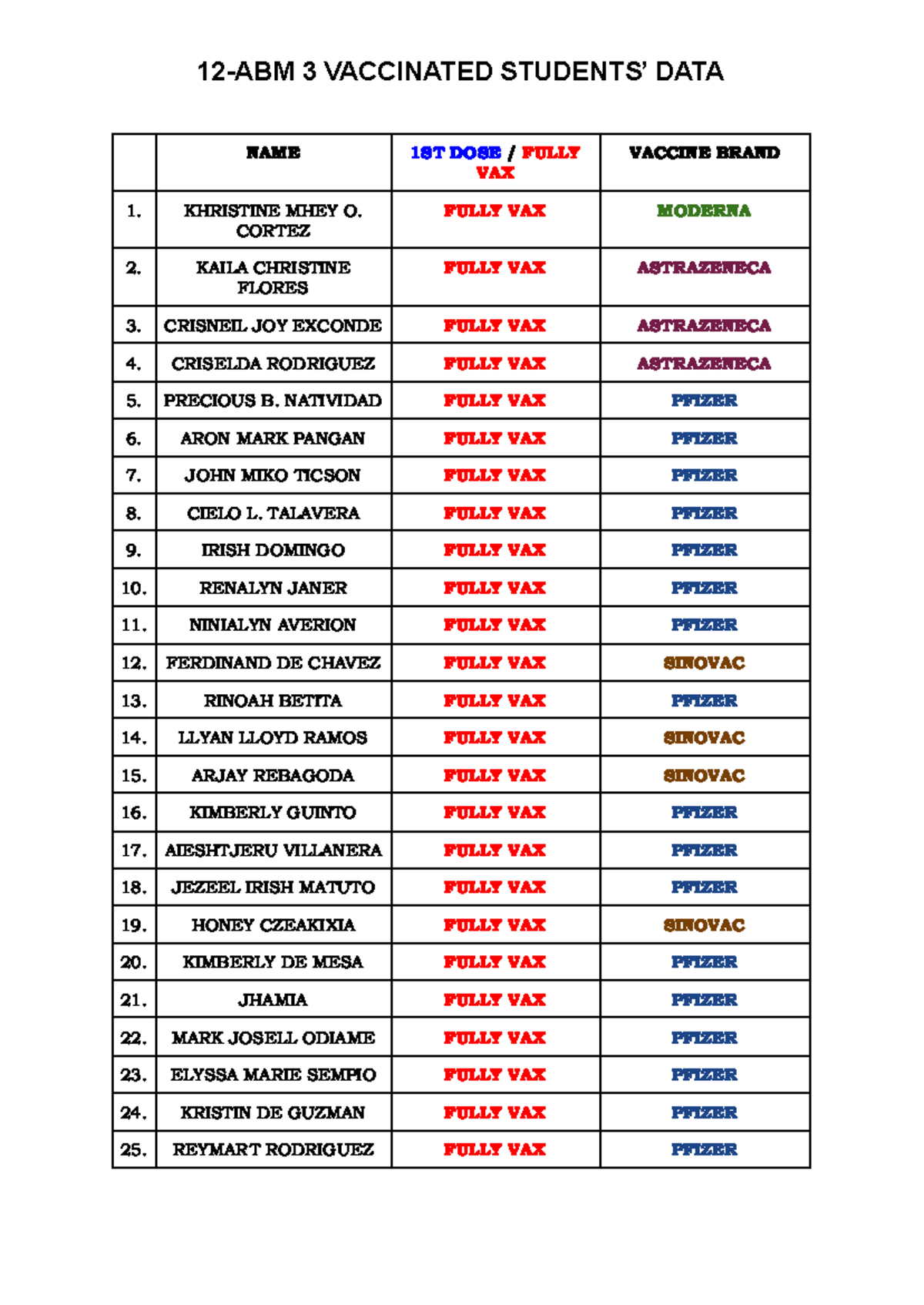 12 ABM 3 Vaccination Data - 12-ABM 3 VACCINATED STUDENTS’ DATA NAME 1ST DOSE/FULLY VAX VACCINE ...