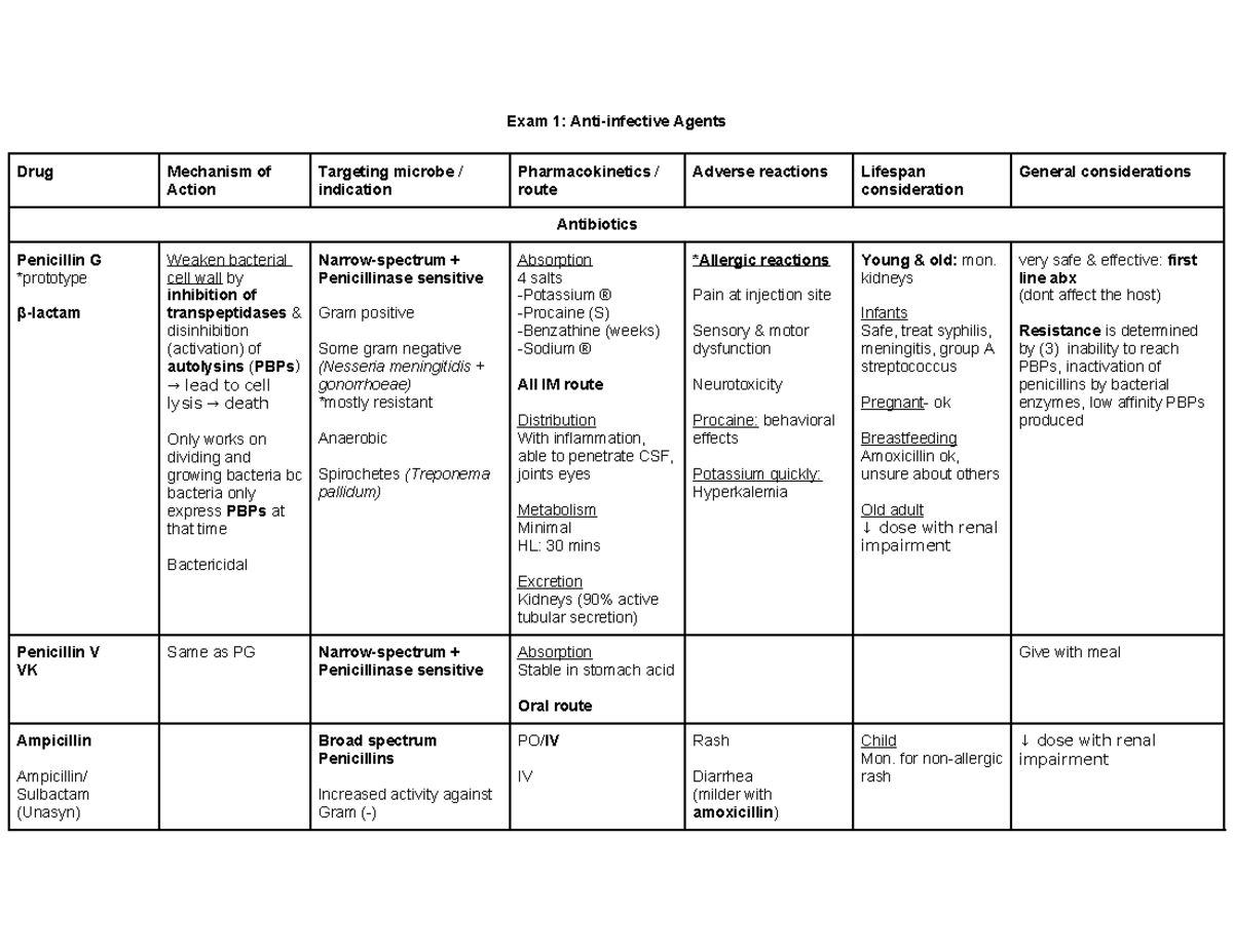 Antibiotics table - Exam 1: Anti-infective Agents Drug Mechanism of ...