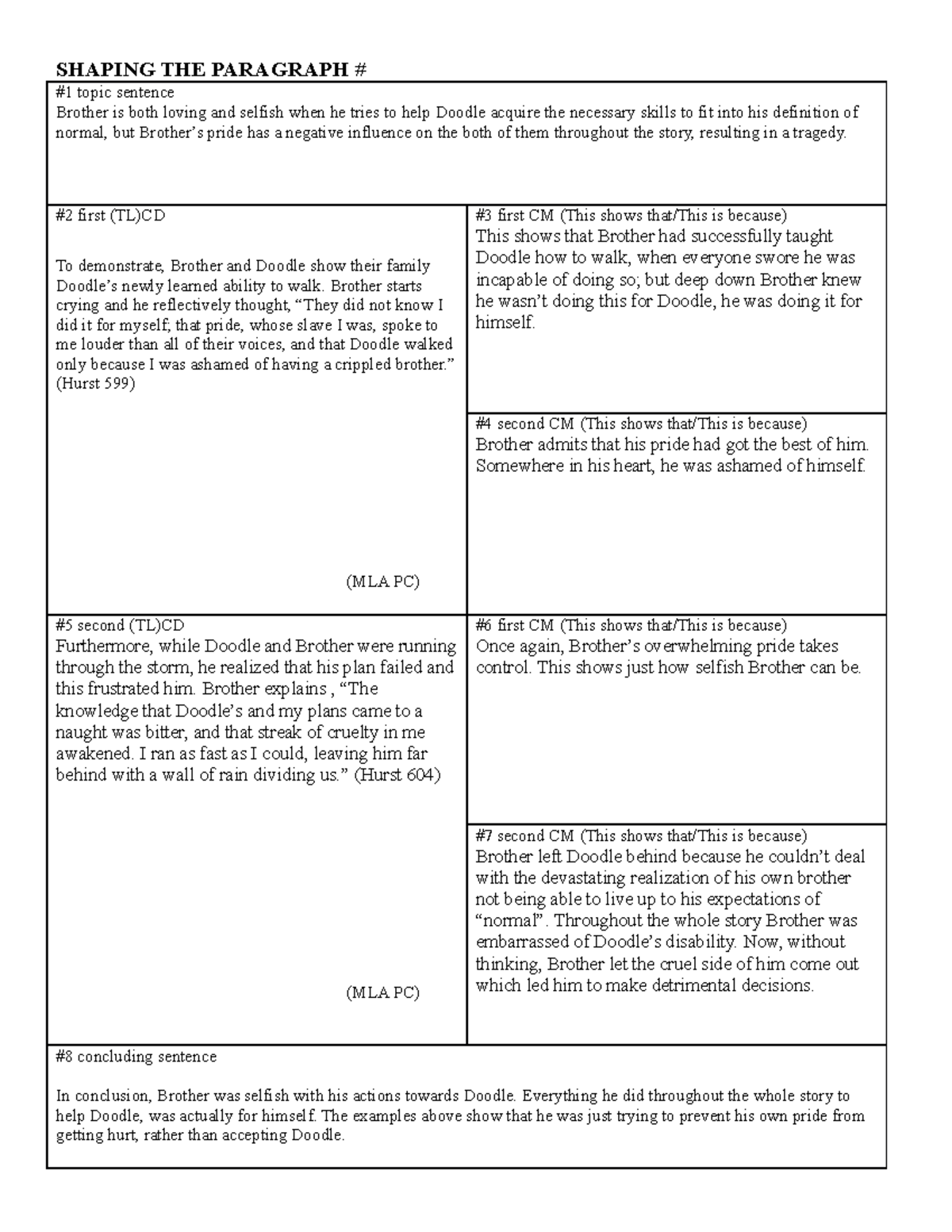 Essay Shaping Sheets - SHAPING THE PARAGRAPH #1 topic sentence Brother ...