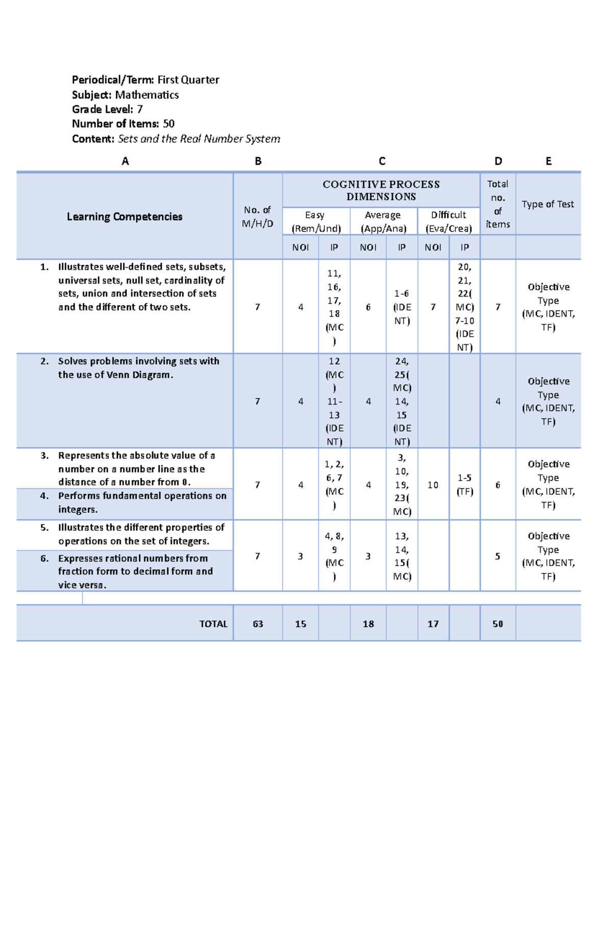 TOS-Summative 7 - Principles and Strategies in Teaching Mathematics ...