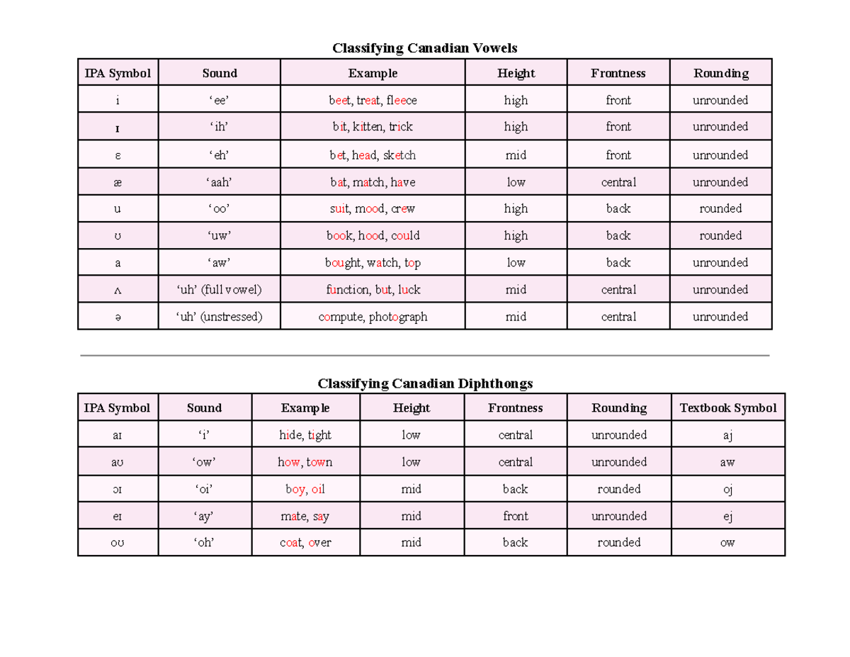 IPA Vowels - A summary of vowel features and symbols as well as ...