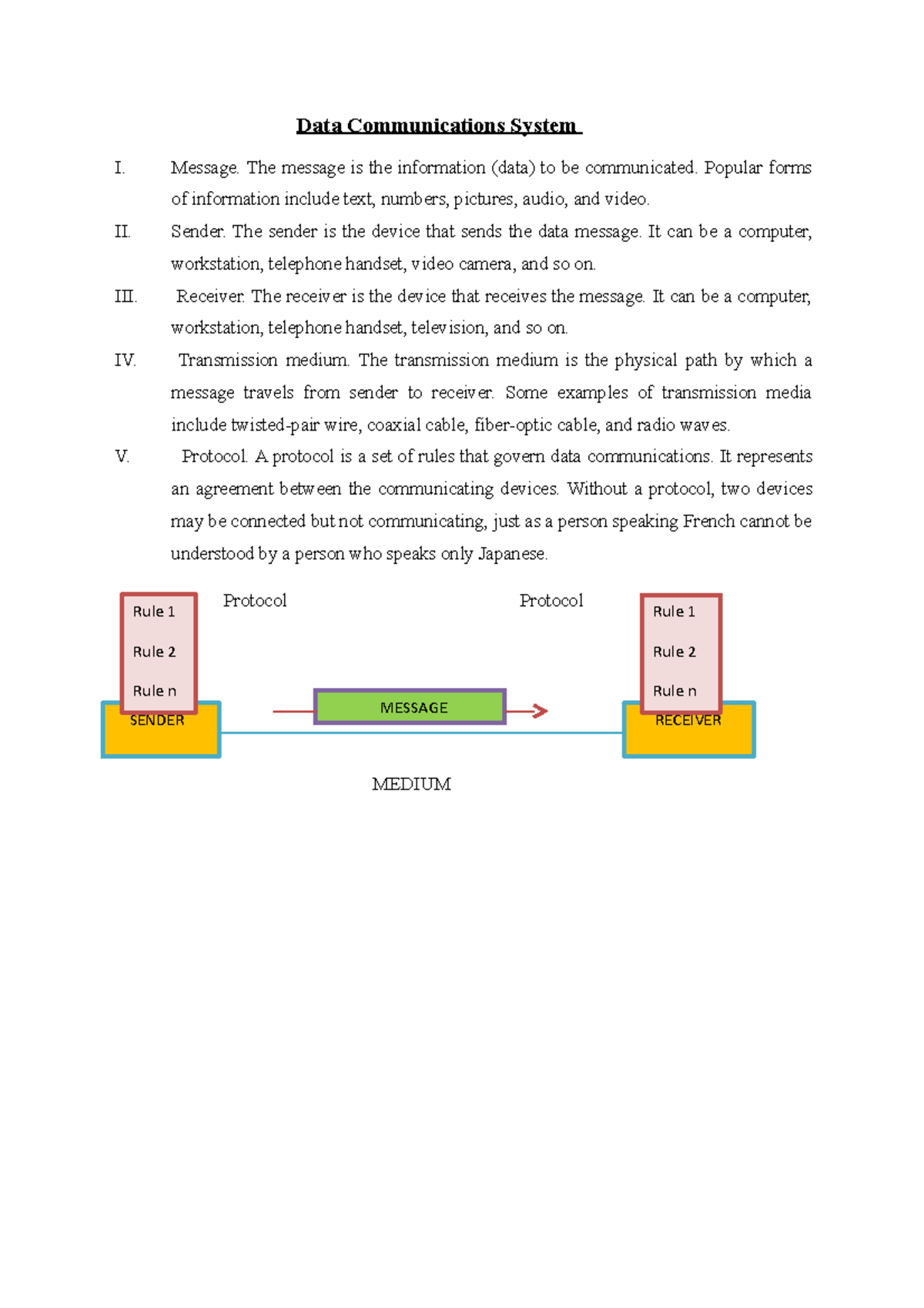 Data Communications System - Message. The message is the information (data) to be communicated ...