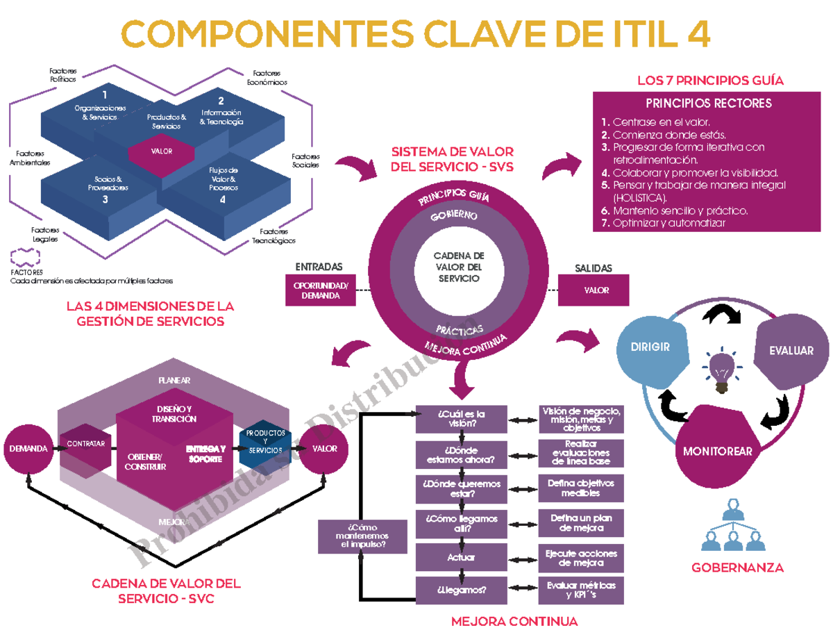 02 Lamina Esitilfnd v1 - Ficha - COMPONENTES CLAVE DE ITIL 4 LAS 4 ...