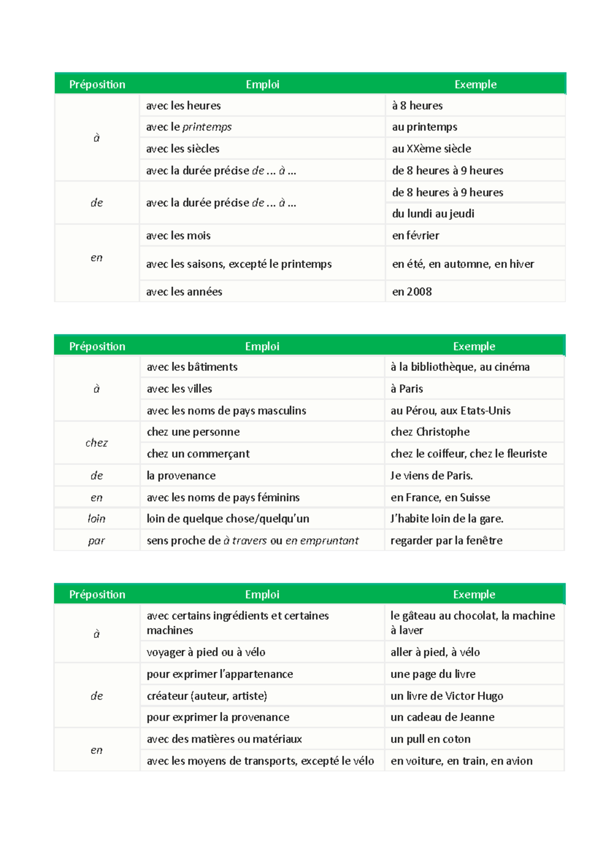 Frans- Grammaire- PREPOSITIONS - Préposition Emploi Exemple à avec les ...