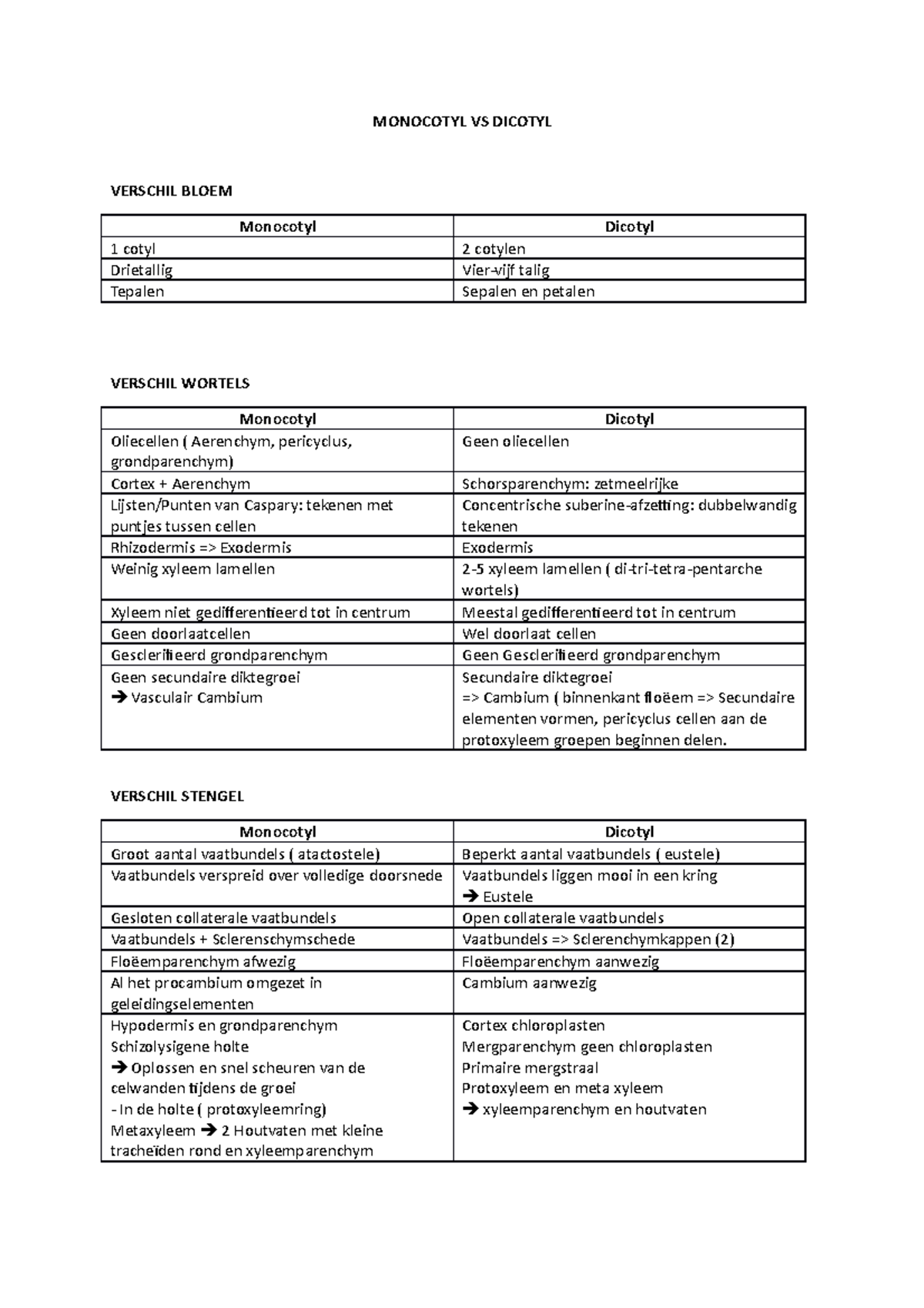 Monoctyl vs dicotyl - MONOCOTYL VS DICOTYL VERSCHIL BLOEM Monocotyl ...