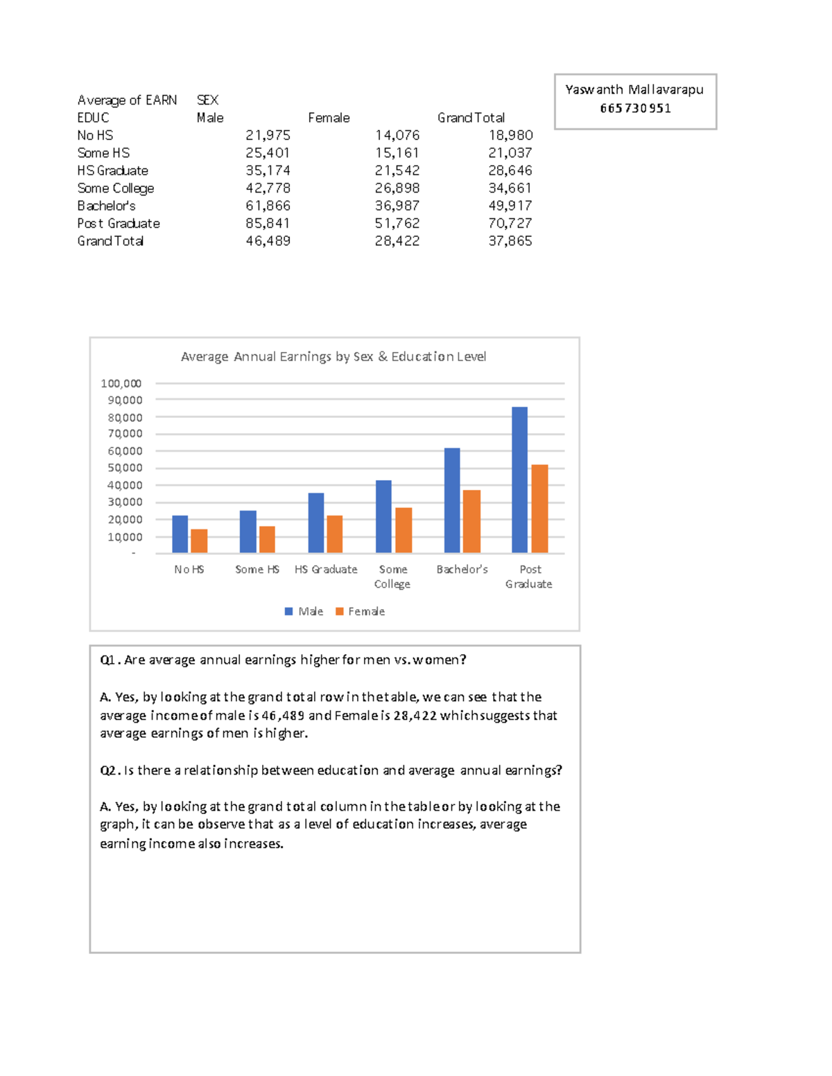 Computer Assignment 1- Pivot Tables - Average of EARN SEX EDUC Male ...