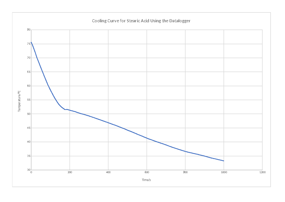Datalogger Graphs Eeeeeeeee Cooling Curve For Stearic Acid Using