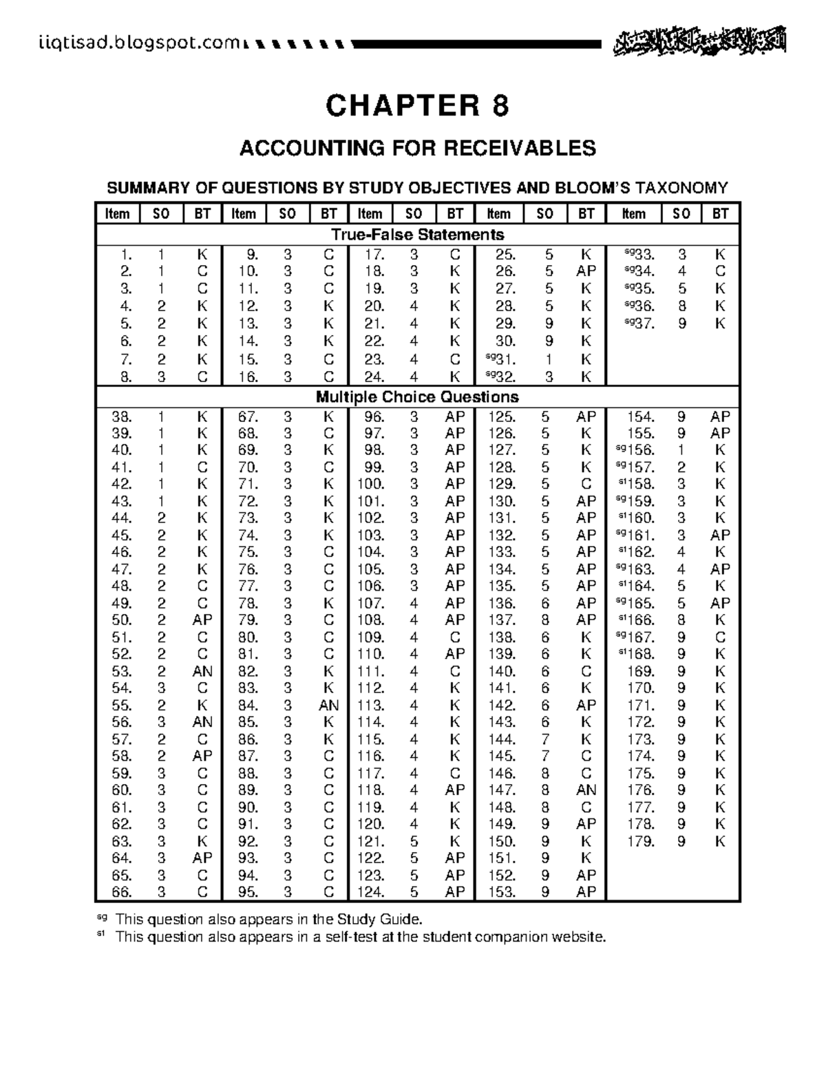 Test - Summary Financial Accounting: Building Accounting Knowledge ...