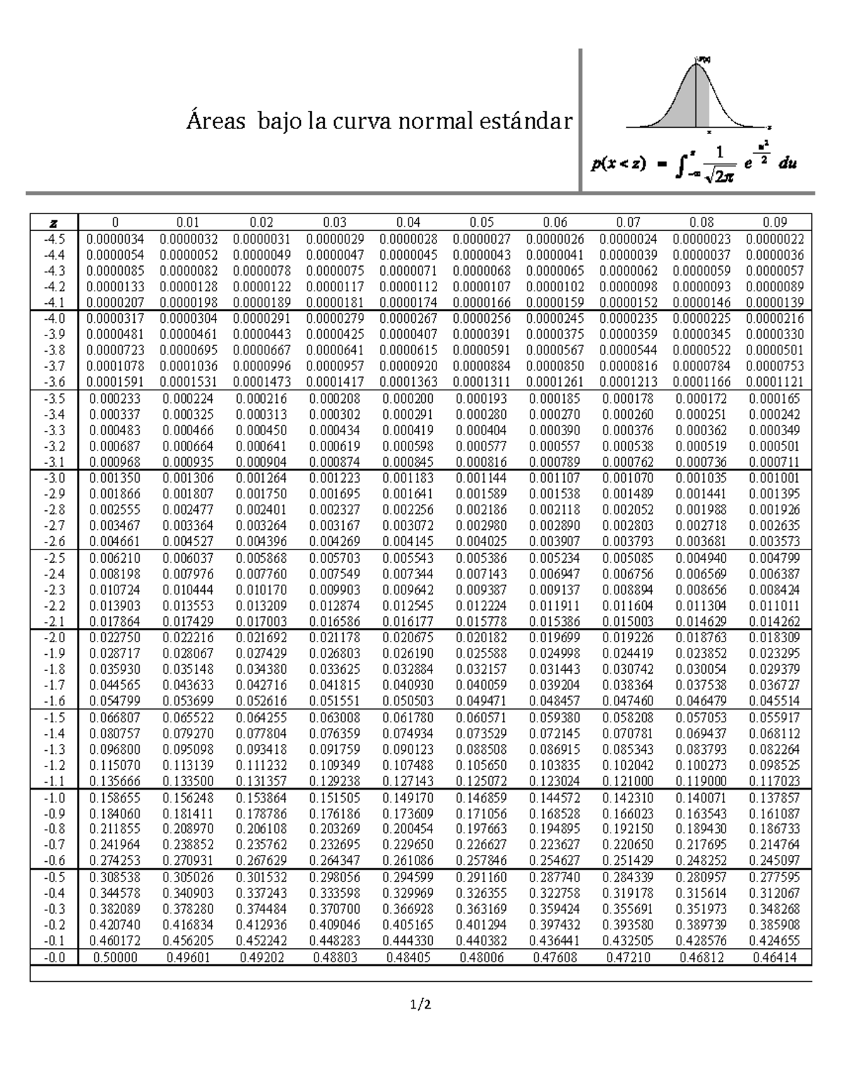 Probabilidad Normal - Graficas - Áreas bajo la curva normal estándar ...