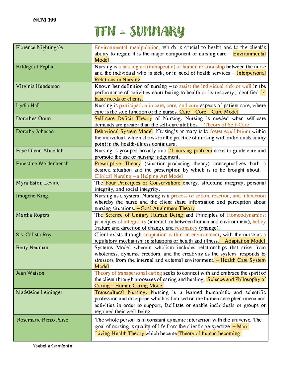 TFN- Summary - nursing theories - NCM 100 Ysabella Sarmiento Florence Nightingale Environmental ...