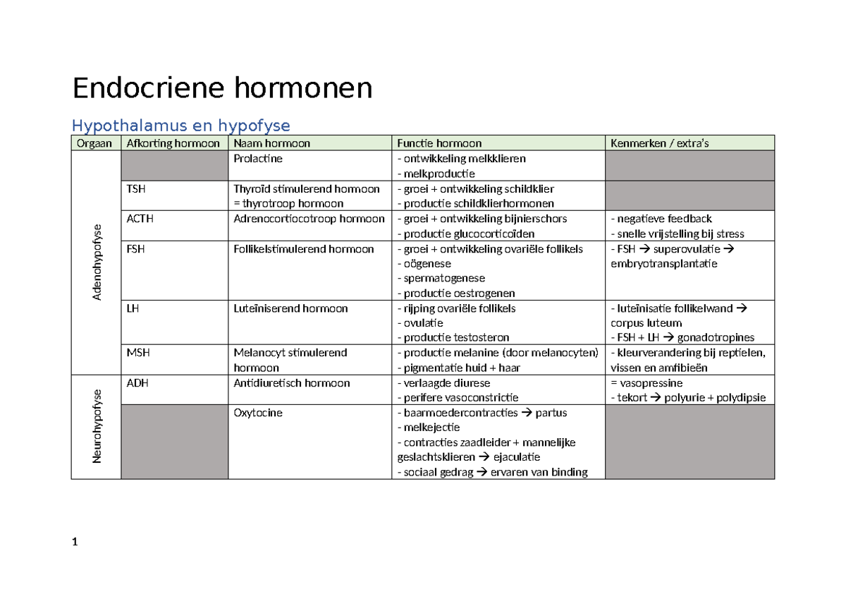 Schema's hormonen - Endocriene hormonen Hypothalamus en hypofyse Orgaan ...
