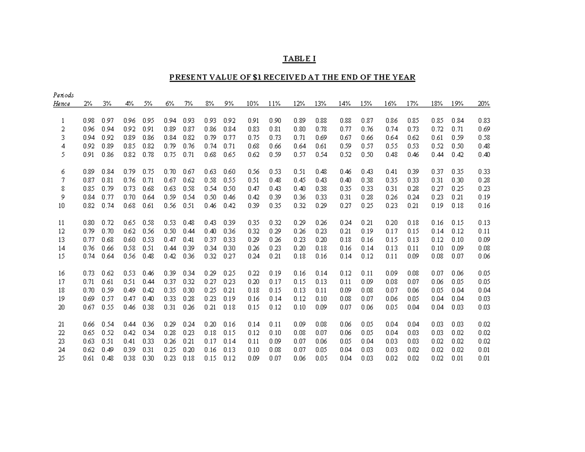 PV tables - TABLE I PRESENT VALUE OF $1 RECEIVED AT THE END OF THE YEAR ...