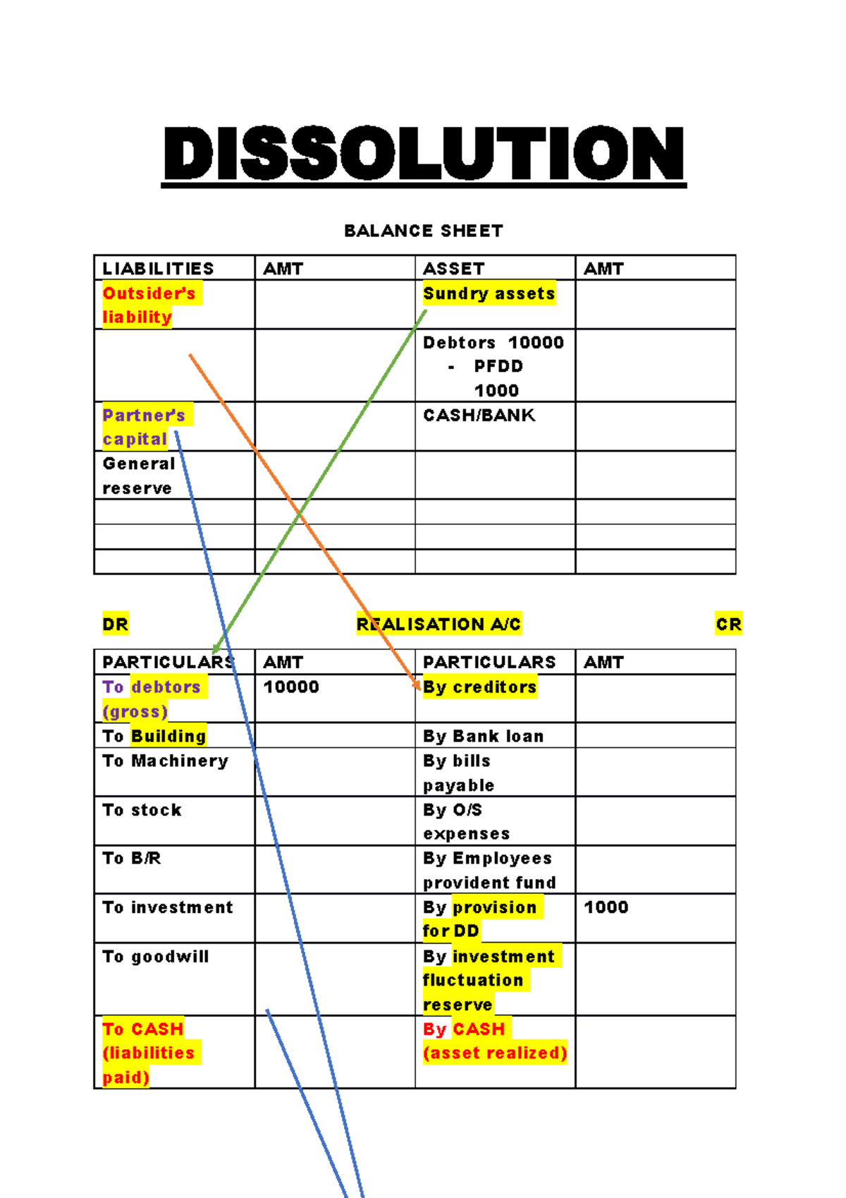 Dissolution notes of a partner in a partnership firm and accounting ...