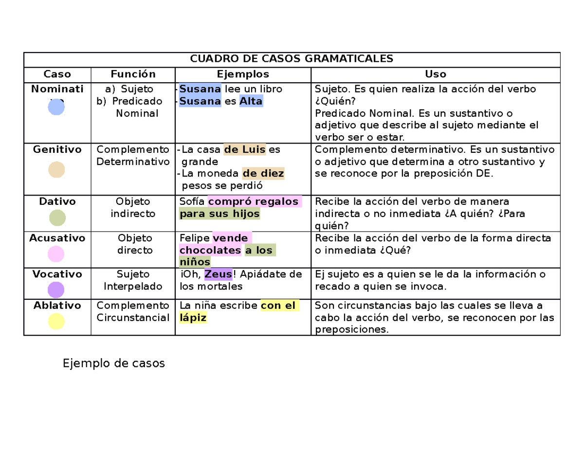 Cuadro DE Casos Gramaticales - KATY - CUADRO DE CASOS GRAMATICALES Caso ...