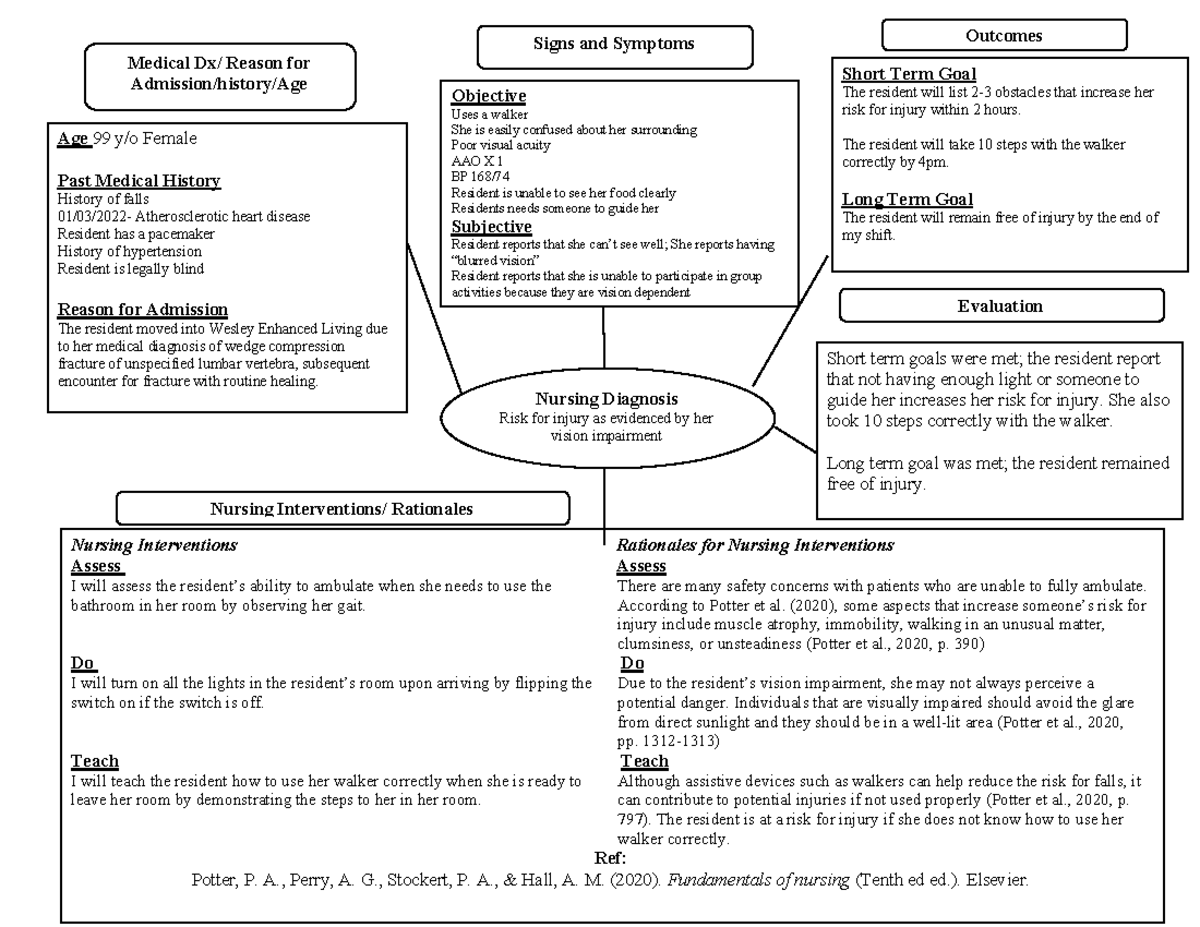 Concept map 1 with references fixed - Nursing Diagnosis Risk for injury ...