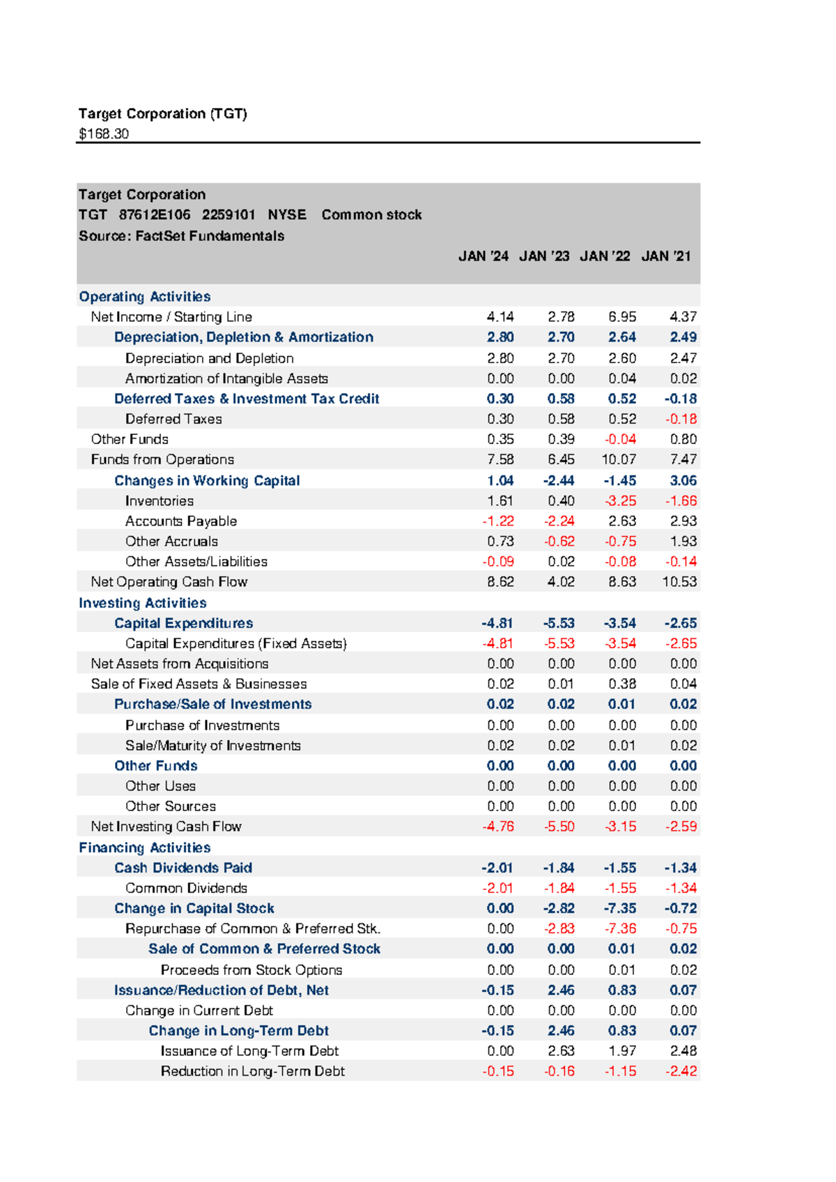 Cash Flow Statement - Target - Target Corporation (TGT) Target ...