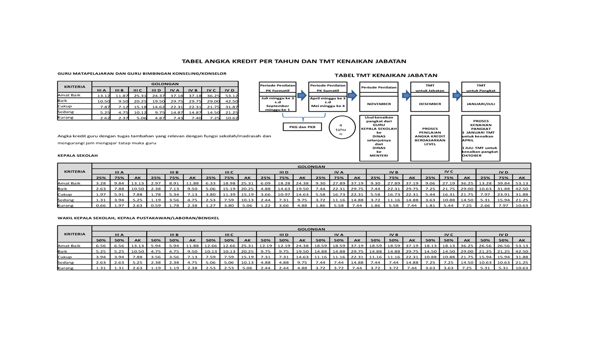 Tabel Angka Kredit PER Tahun dan TMT Kenaikan Jabatan - TABEL ANGKA ...