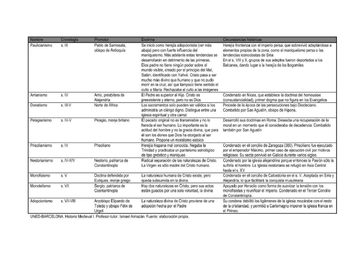 Cuadro de las herejías cristianas - Historia Medieval - Studocu