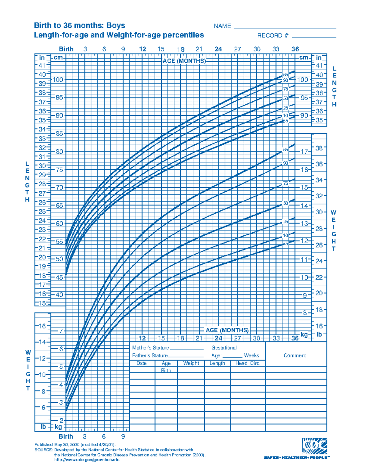 CDC Growth Chart Boys Birth To 36 Mths Cj41c017 L E N G T H Lb Kg AGE