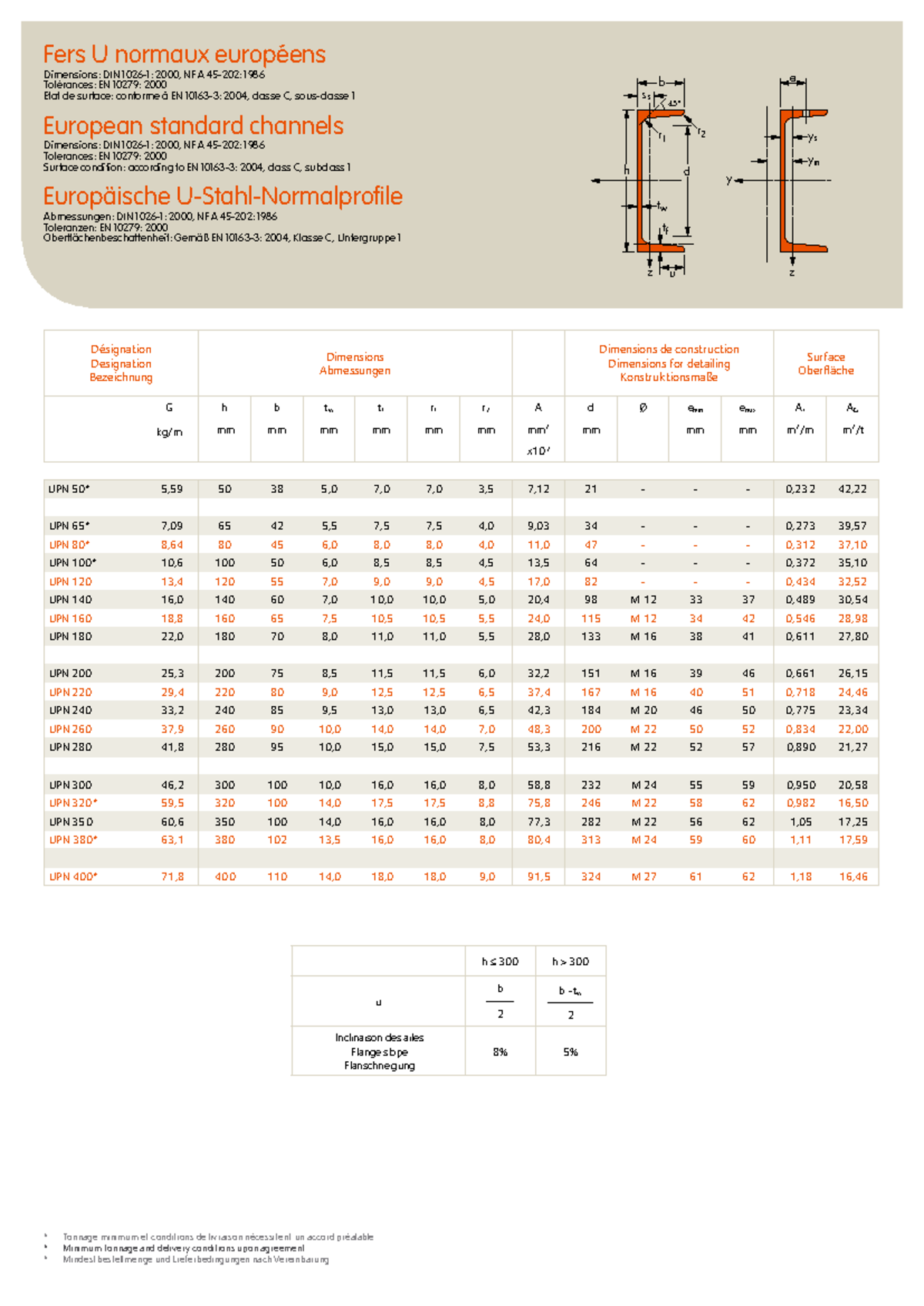 UPN - Tablas y teoricos - Fers U normaux européens Dimensions: DIN 1026 ...