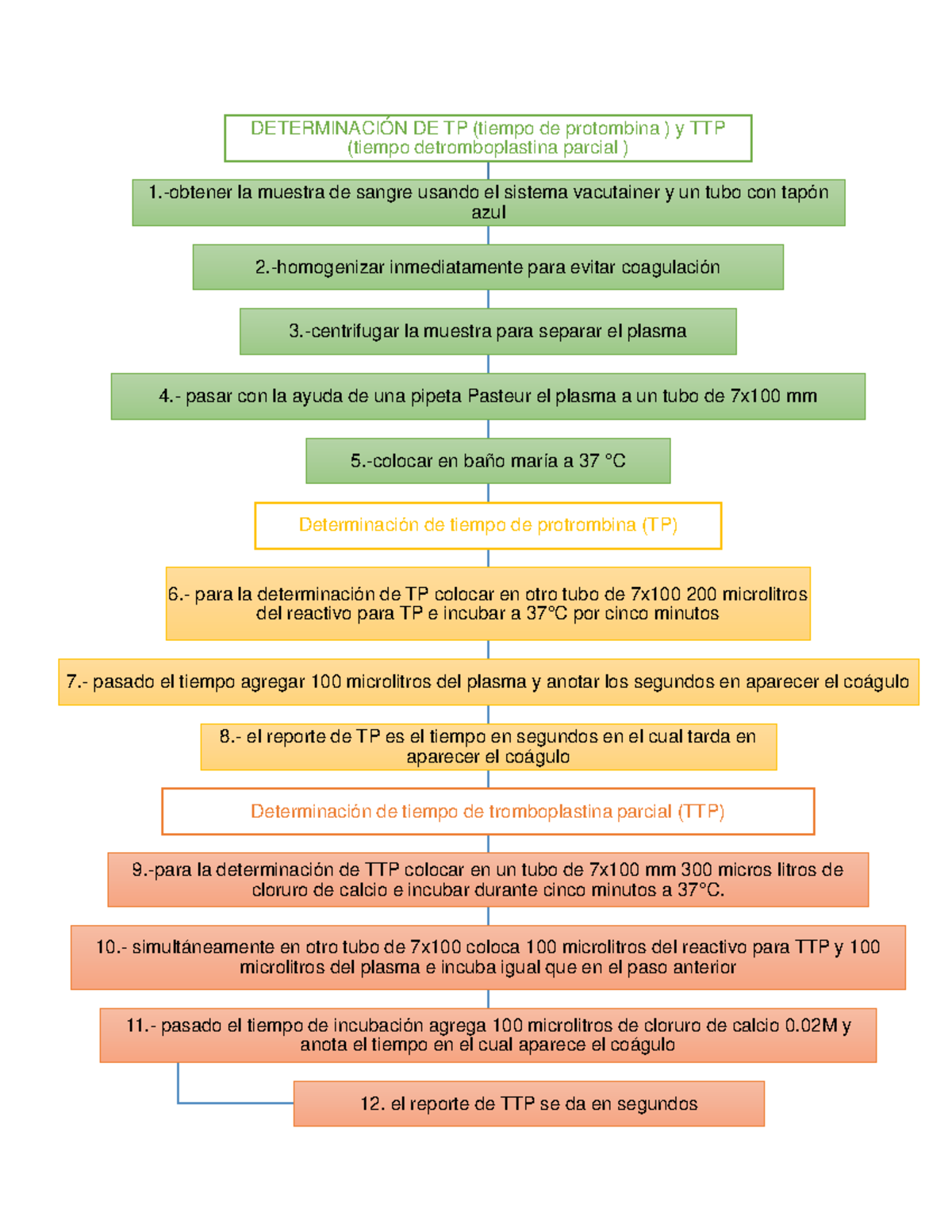 Tipificacion - hola - DETERMINACIÓN DE TP (tiempo de protombina ) y TTP ...