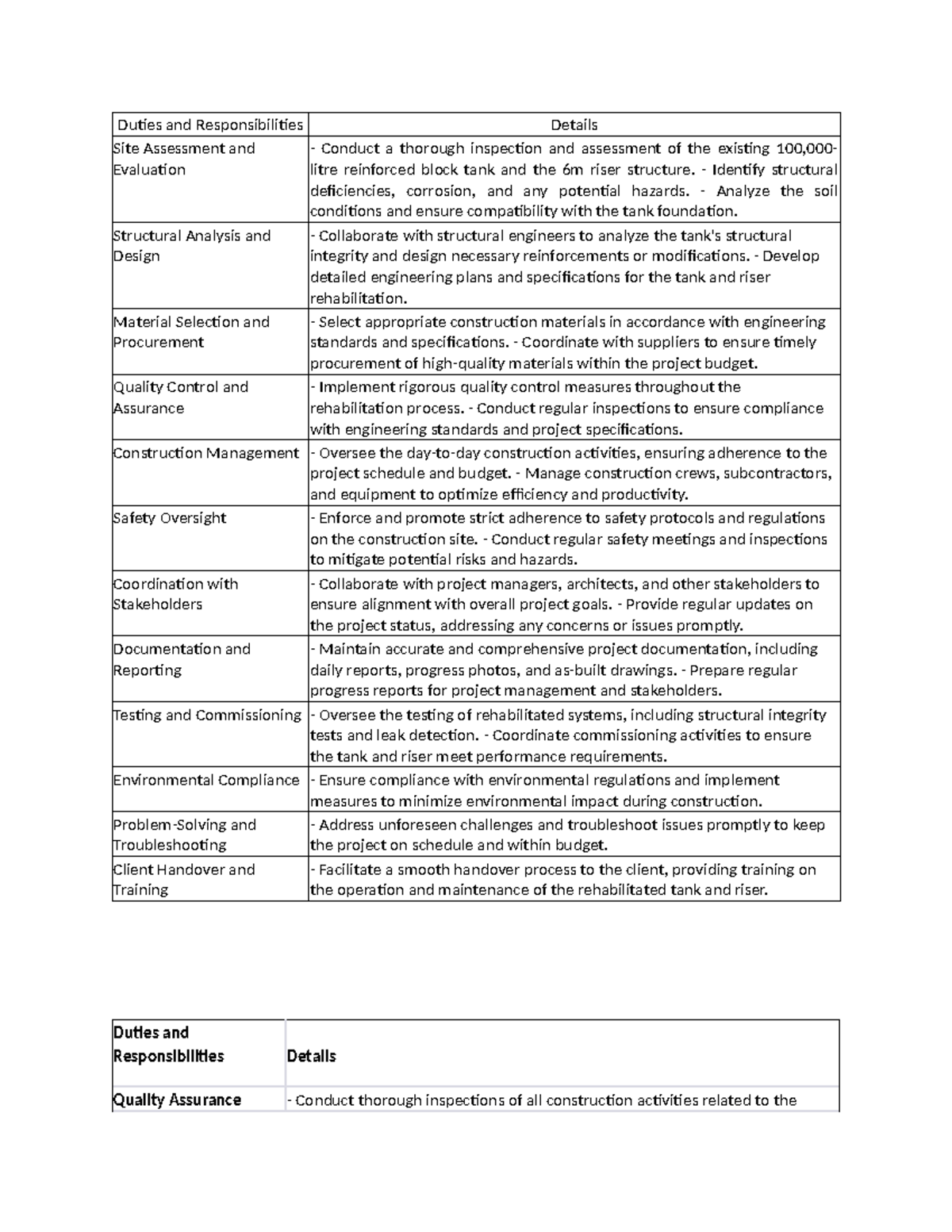 Duties and Responsibilities - Identify structural deficiencies ...