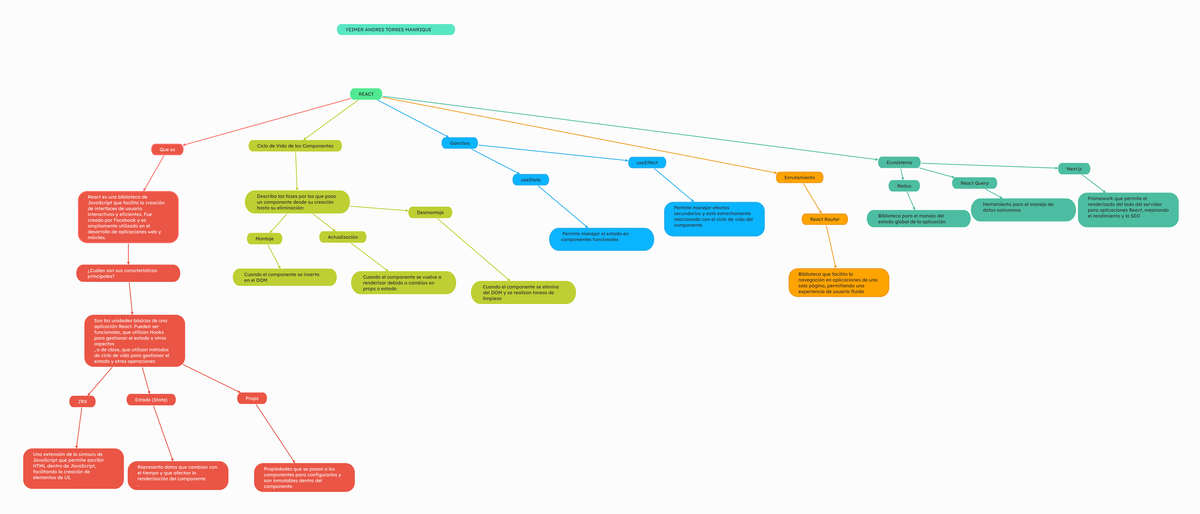 React - Que es React es una biblioteca de JavaScript que facilita la ...