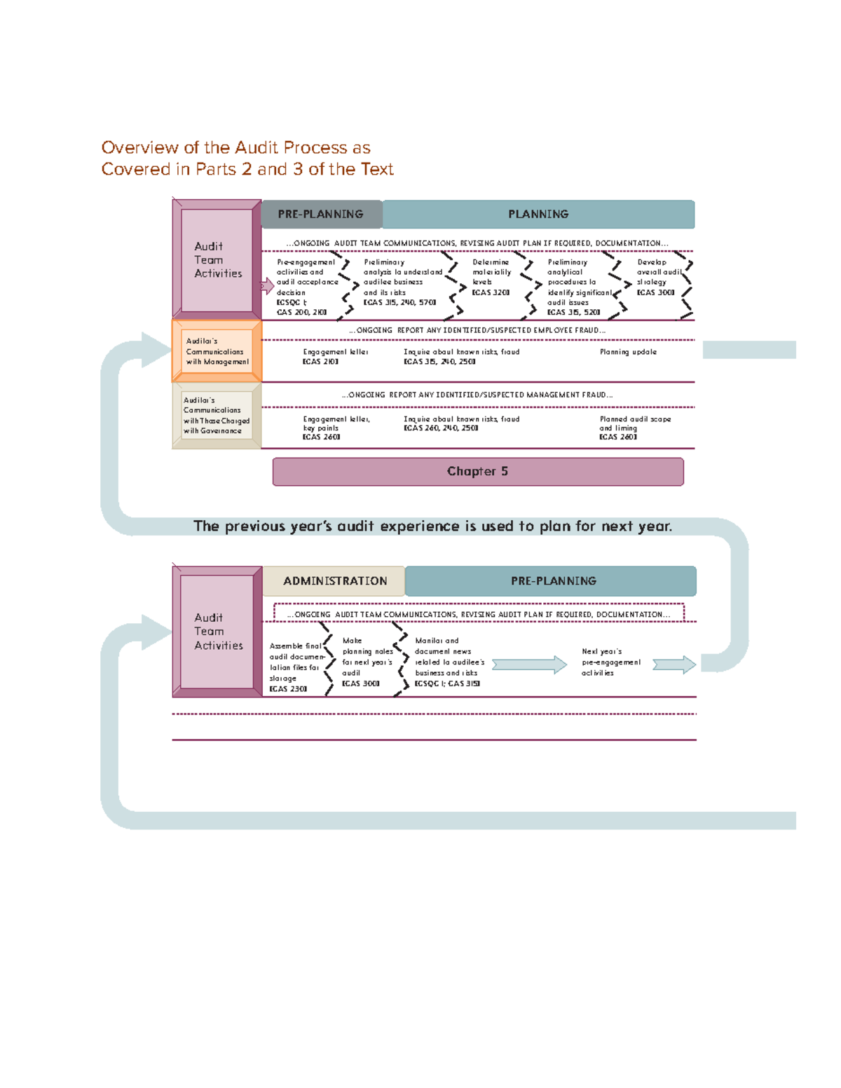 Overview of the Audit Process Covered Parts 2 3 - Overview of the Audit ...