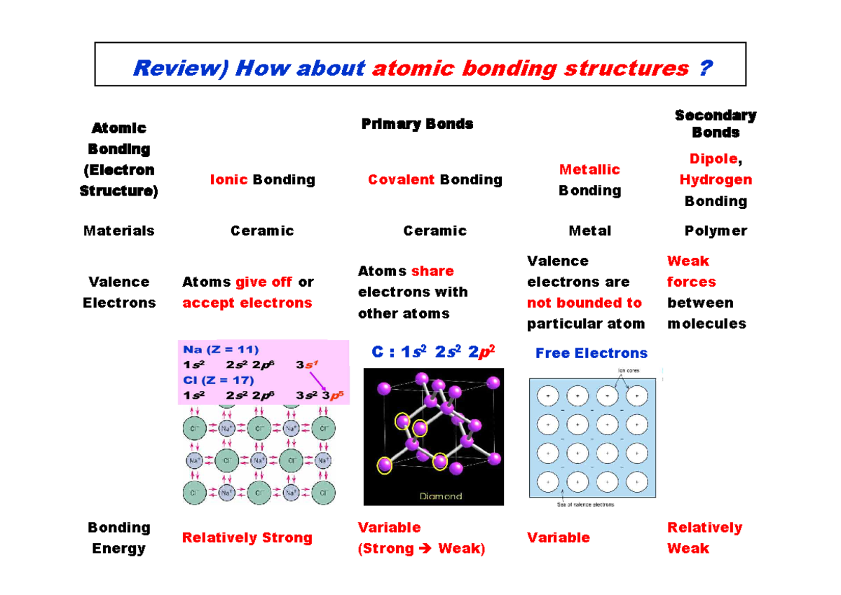 Bio Materials-7-1 - 강의 필기 7 - Review) How about atomic bonding ...