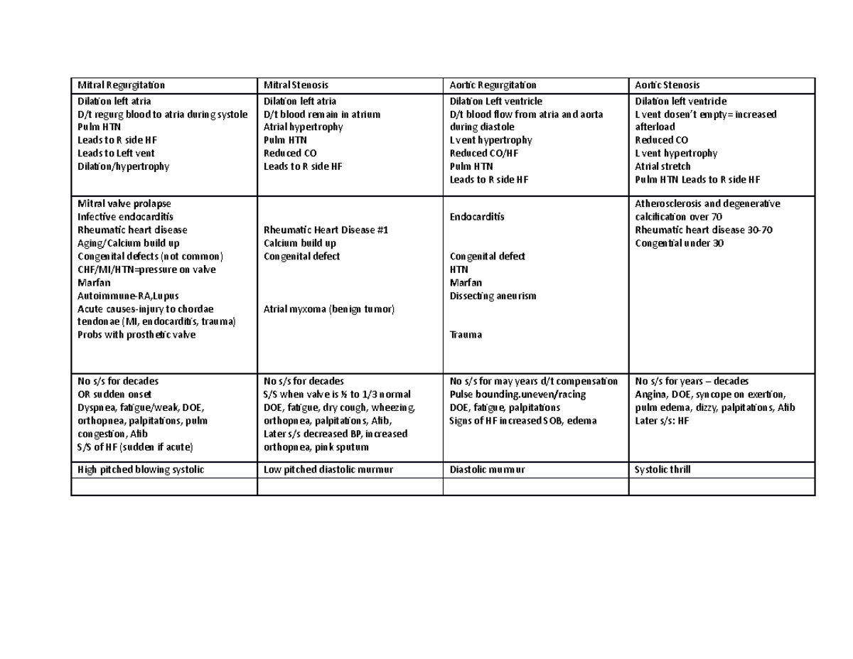 Valve disorders Grid - Mitral Regurgitation Mitral Stenosis Aortic ...