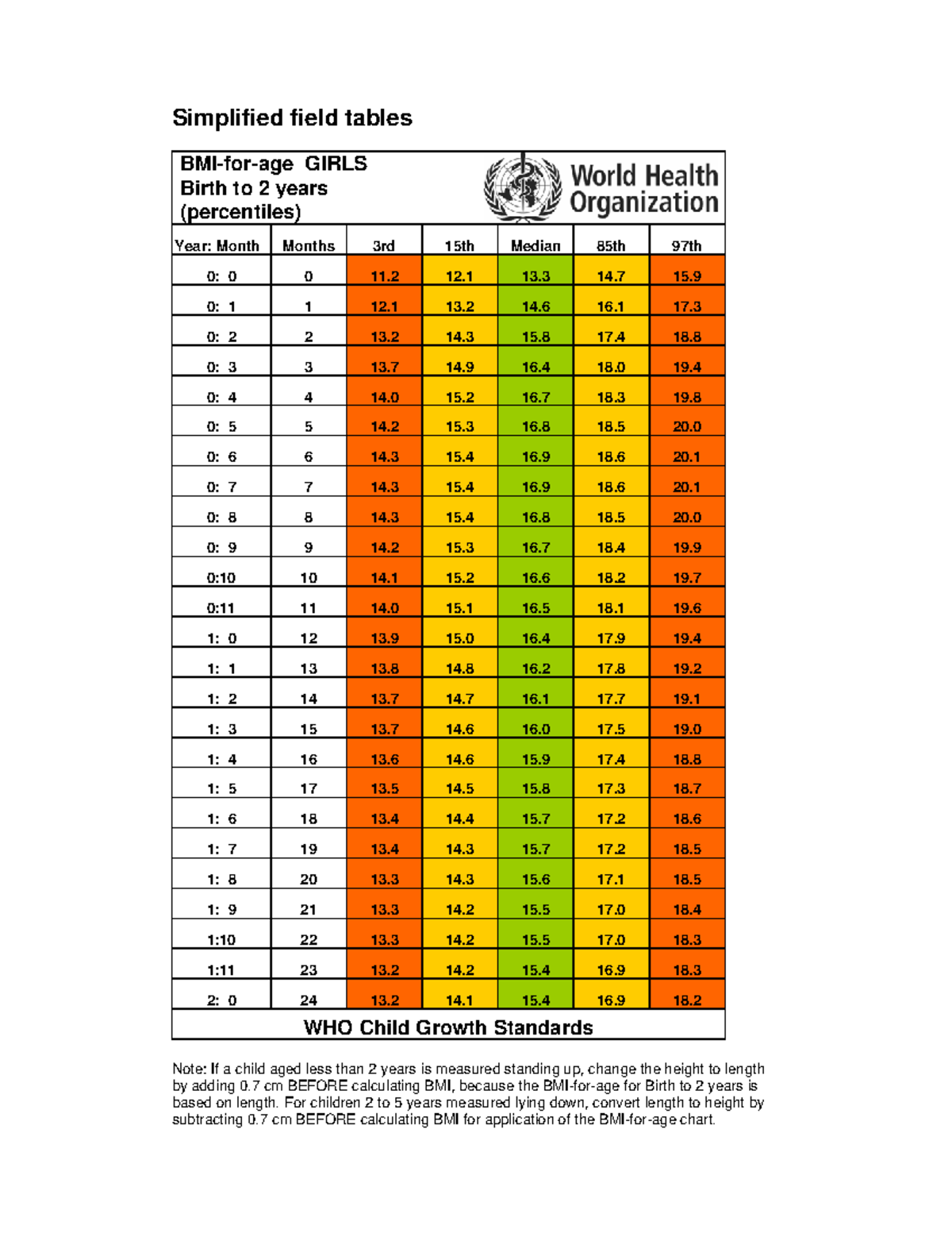 IMC niñas nacimiento-2 años - Simplified field tables BMI-for-age GIRLS ...