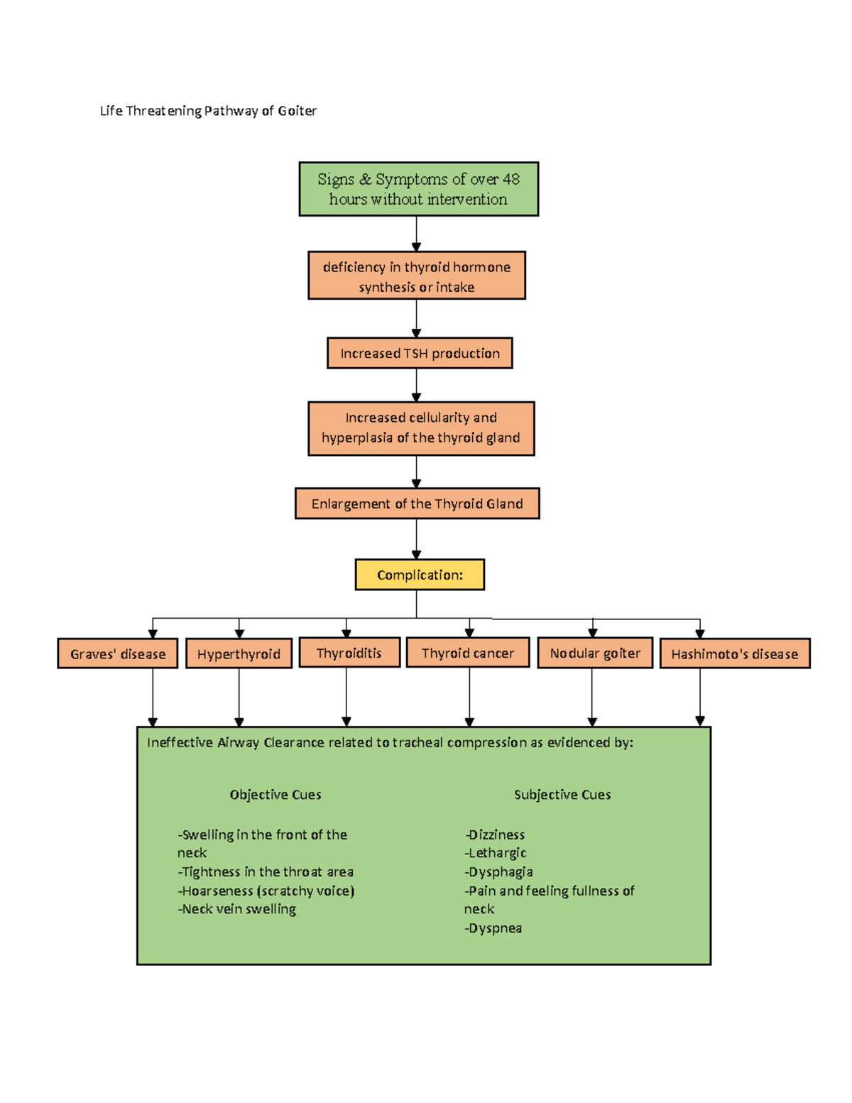 Life Threatening Pathway of Goiter - R., MD. (2021, June 14). Goiter ...