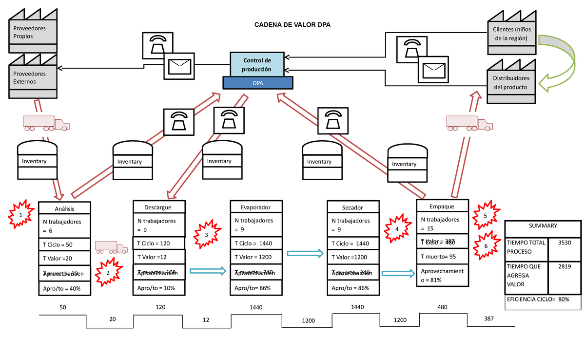 Mapa VSM DPA - diseño de vsm - CADENA DE VALOR DPA Proveedores Propios ...