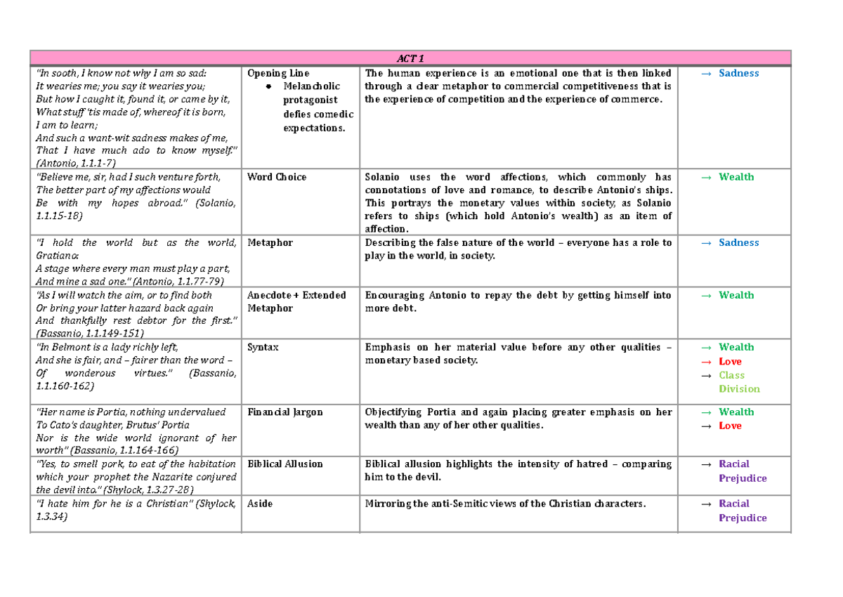 Quotes and Techniques - Merchant of Venice - ACT 1 “In sooth, I know ...