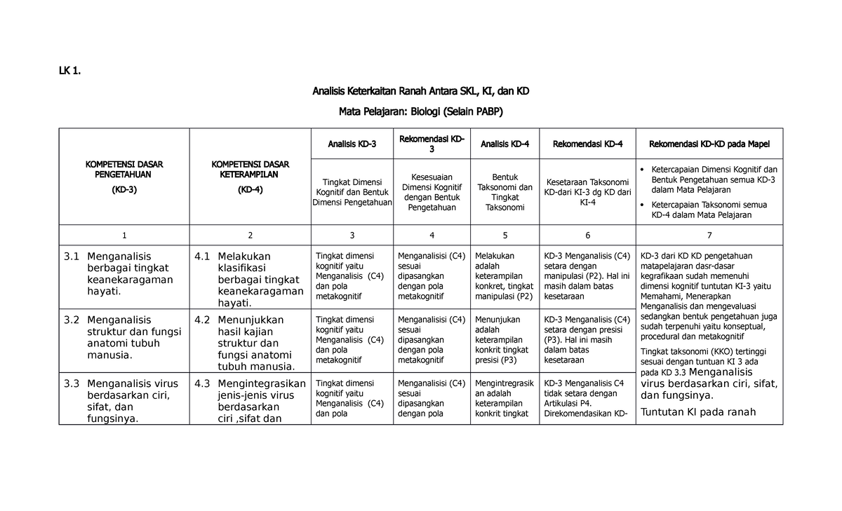 Format LK-1 Analisis SKL-KI-KD - LK 1. Analisis Keterkaitan Ranah Antara SKL, KI, dan KD Mata ...