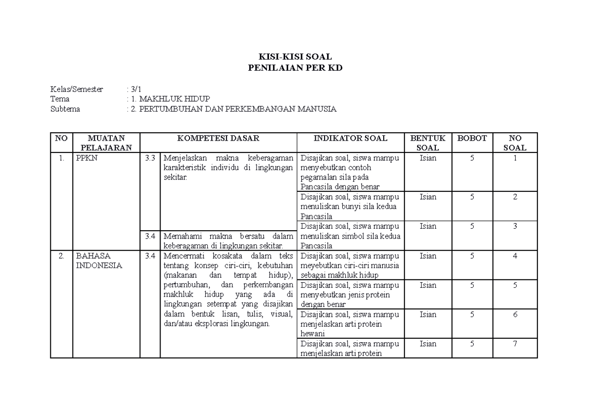 KISI-KISI SOAL KI 3 Kelas 3 TEMA 1 SUB 2 (dicariguru - KISI-KISI SOAL ...