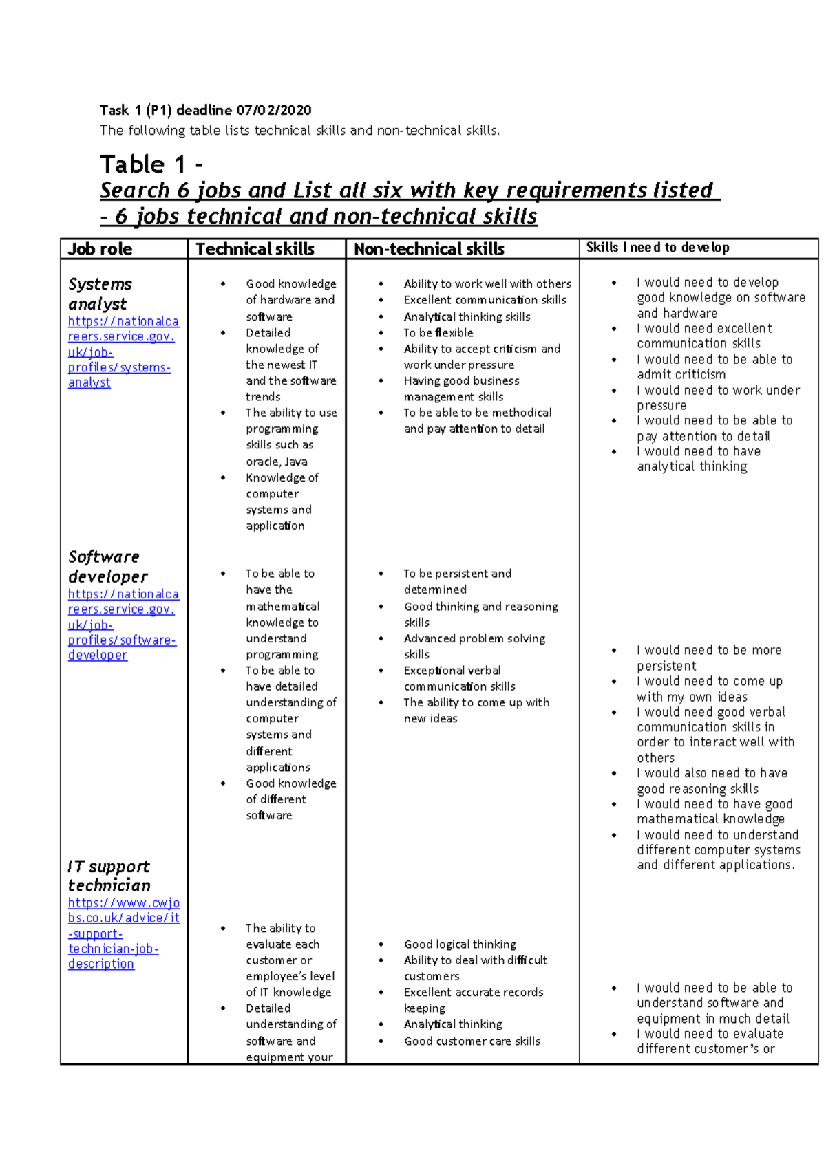 P1 employee attributes - Task 1 (P1) deadline 07/02/ The following ...