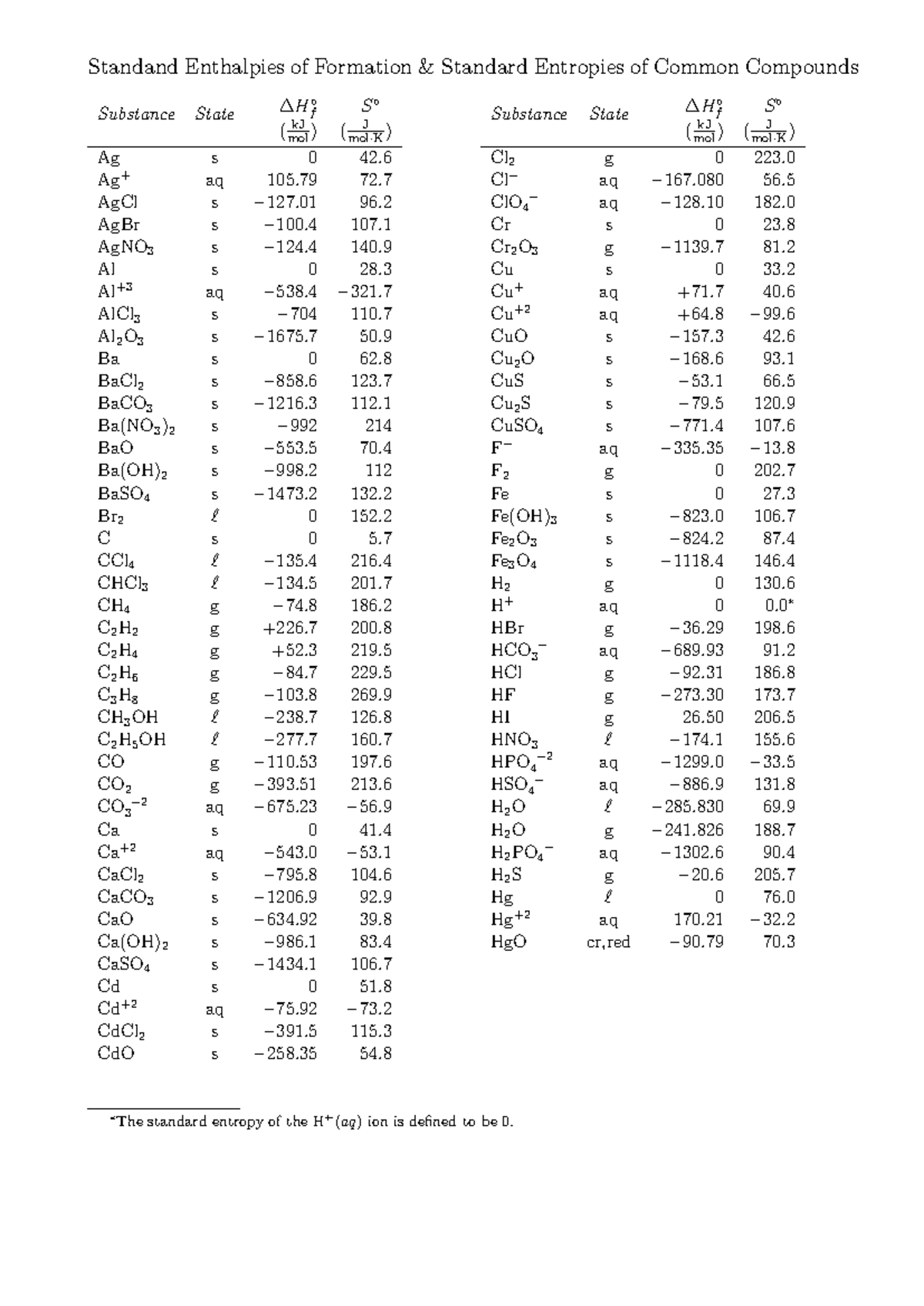 Standard Entropies and Enthalpies of common compounds - Standand ...