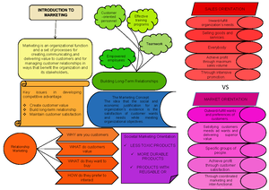 Mind mapping mkt243 chap 6 - DEVELOPING AND MANAGING PRODUCT Definition ...