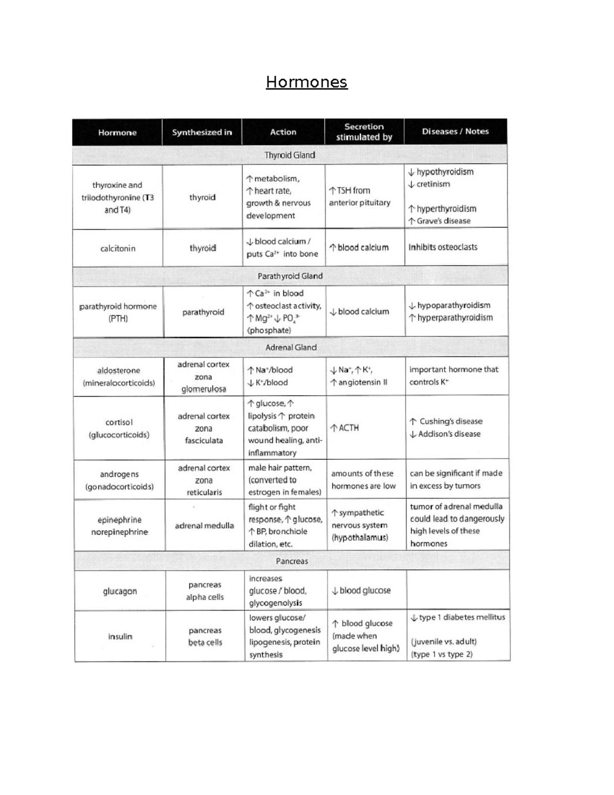 Hormones - Lecture notes 2 - BIOL 171 - Hormones - Studocu