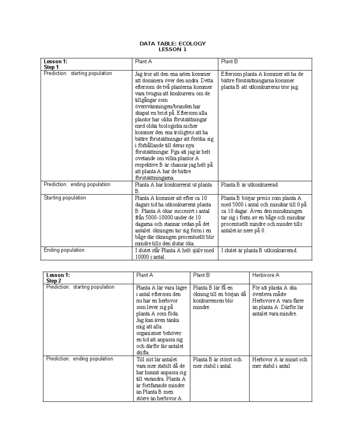 Data table ecology-1 - DATA TABLE: ECOLOGY LESSON 1 Lesson 1: Step 1 ...