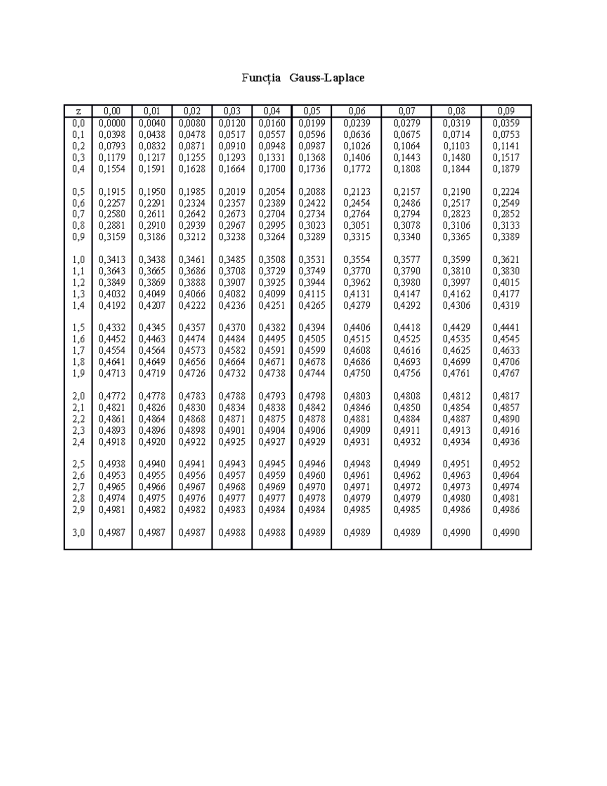 Seminar tabel Gauss-Laplace - F uncţia Gauss-Laplace z 0,00 0,01 0,02 0 ...