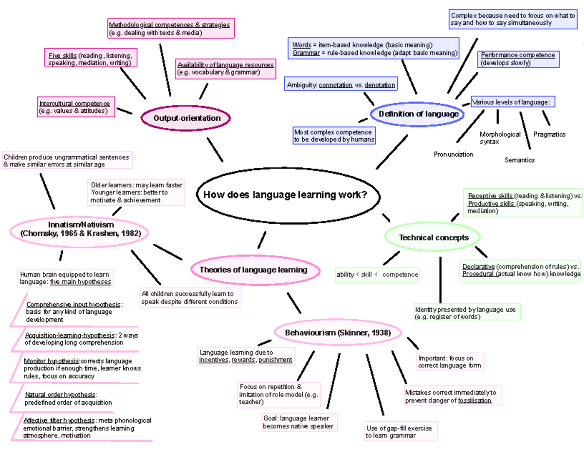 How does language learning Work - How does language learning work ...