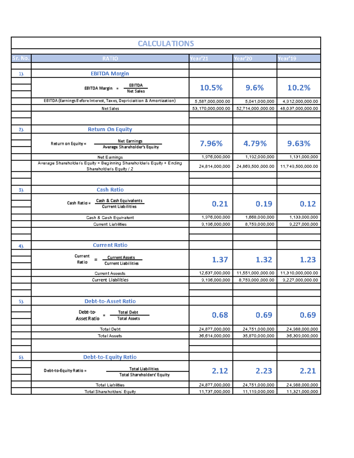 Ratio Calculations PDF - Sr. No. Year'21 Year'20 Year' 1 ...