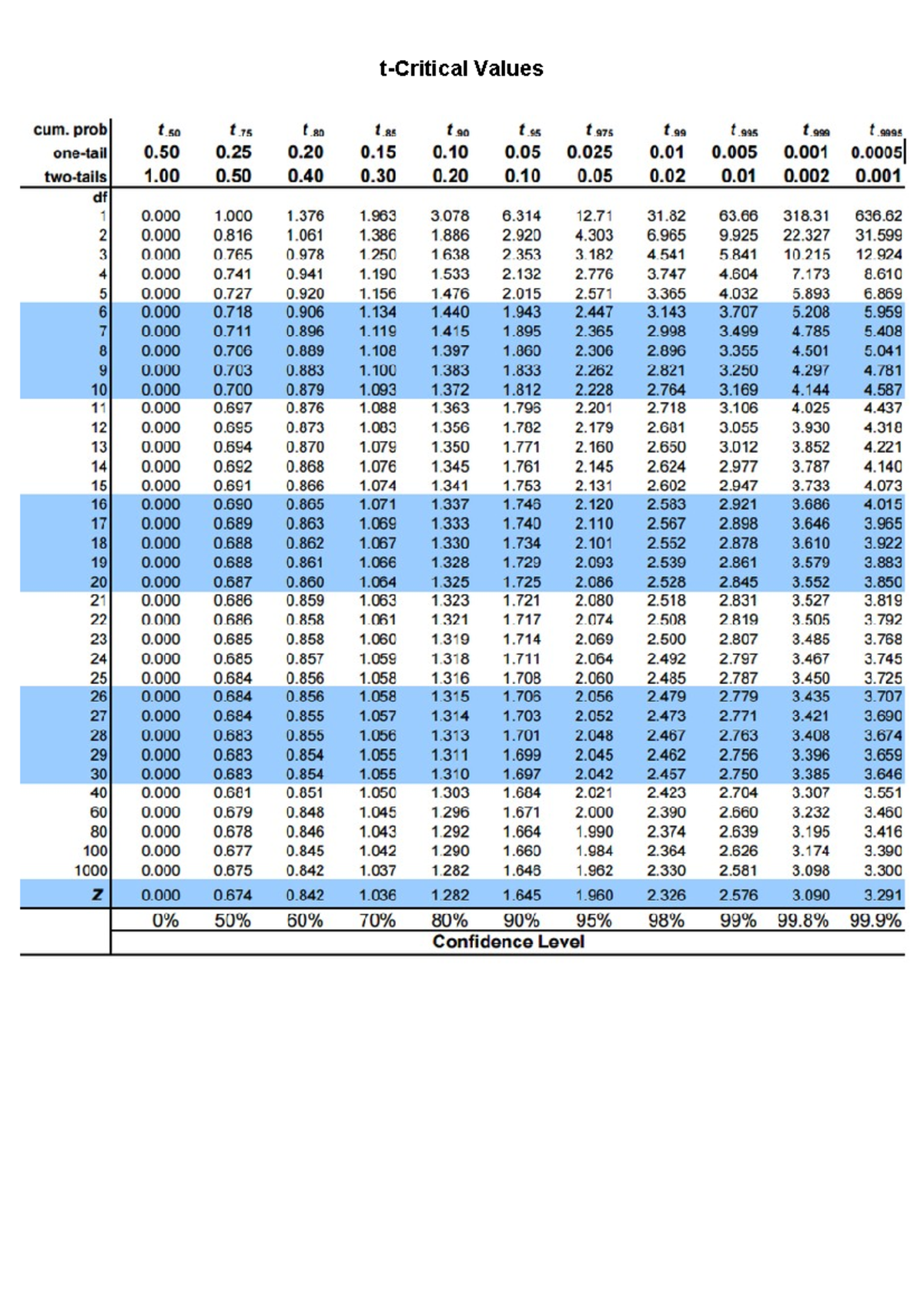 T- Table - this is good - BSED English - t-Critical Values - Studocu