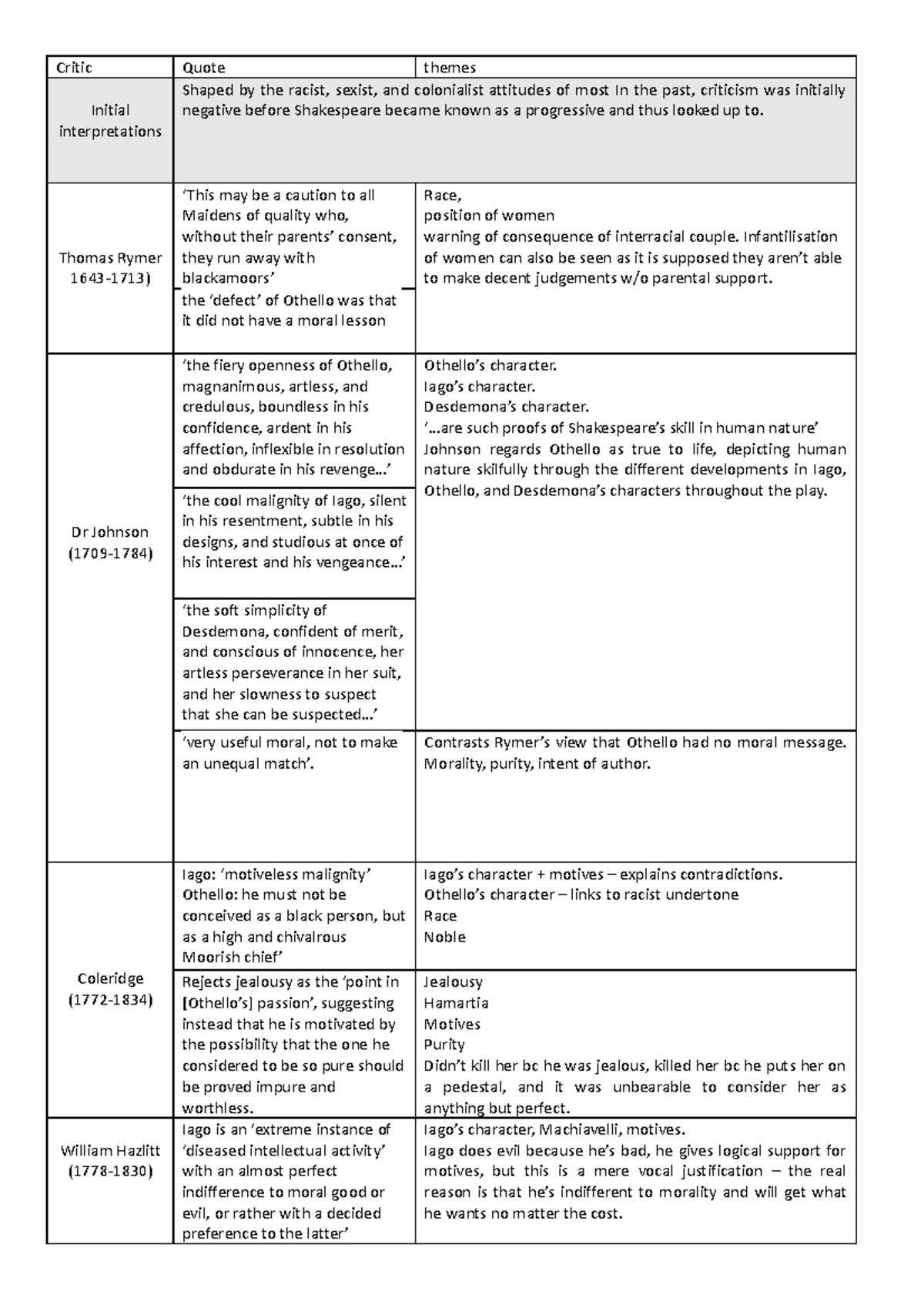 Othello critics table - Critical perspective - Critic Quote themes ...