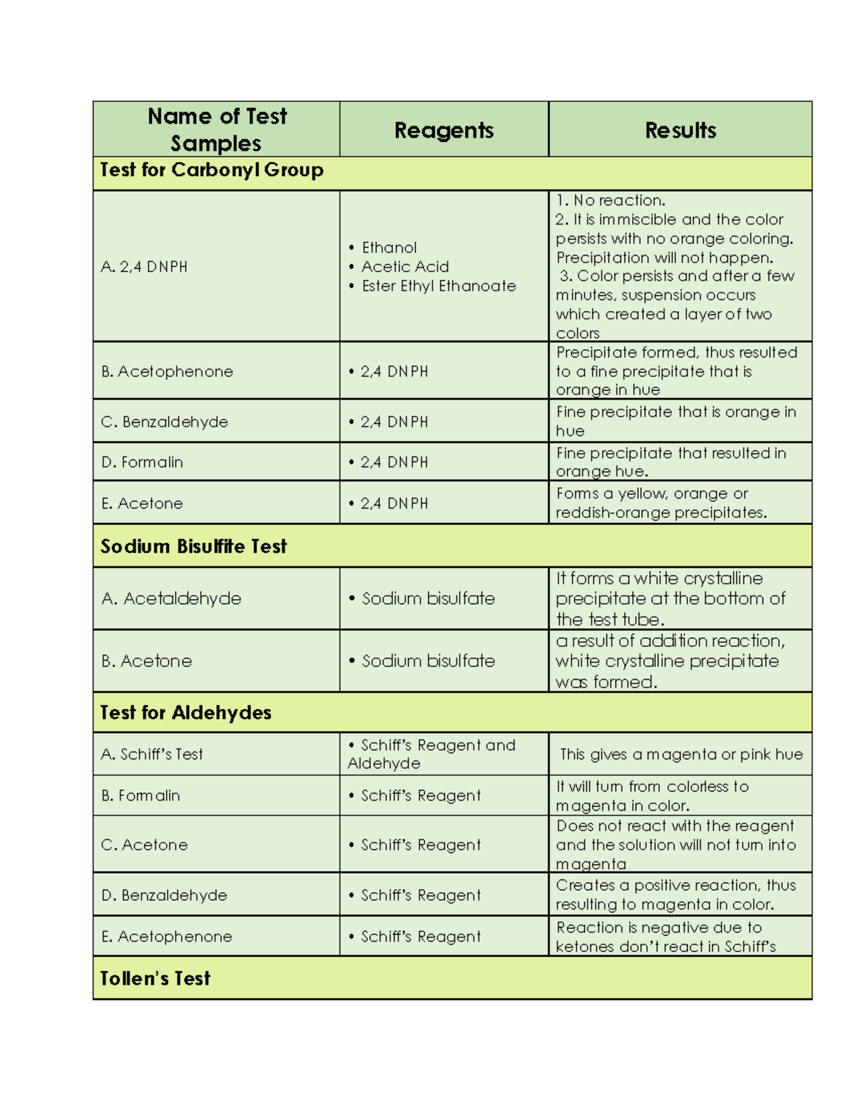 M5 CIA 5 - fbdfbdfbdf - Name of Test Samples Reagents Results Test for ...