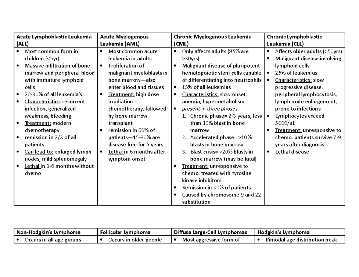 Leukemia chart - Acute Lymphoblastic Leukemia (ALL) Acute Myelogenous ...