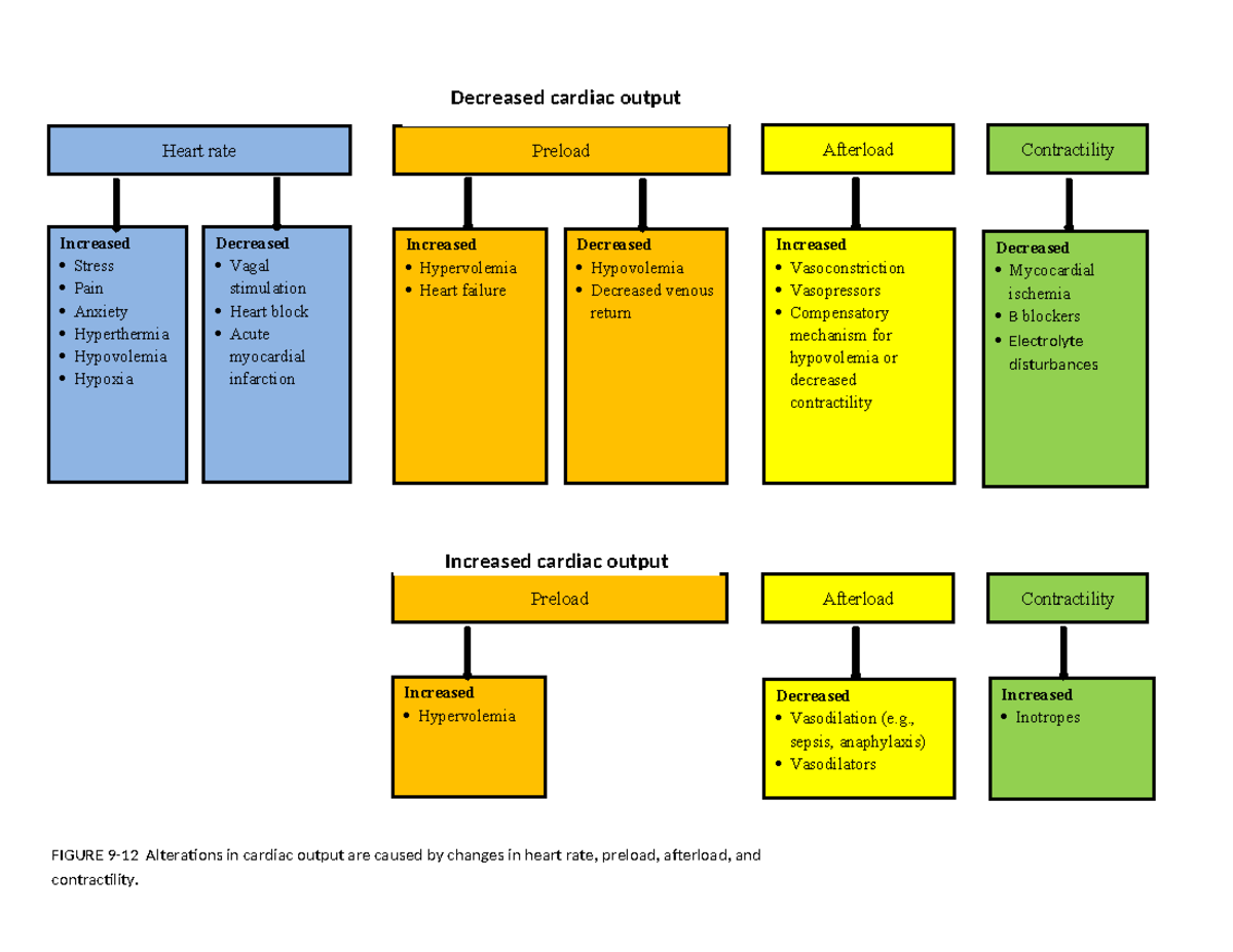Cardiac Output alterations - Heart rate Preload Afterload Contractility ...