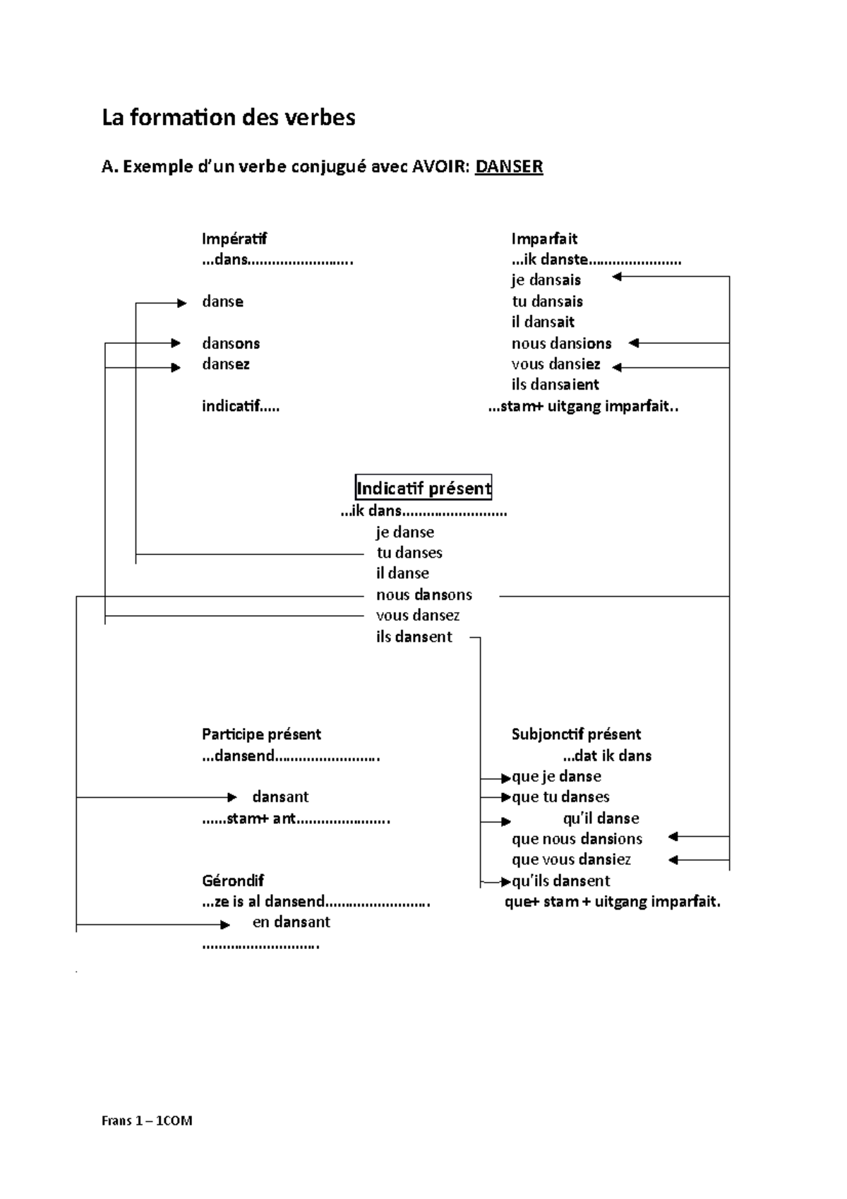 La formation des verbes 1COM 2021 - La formation des verbes A. Exemple ...